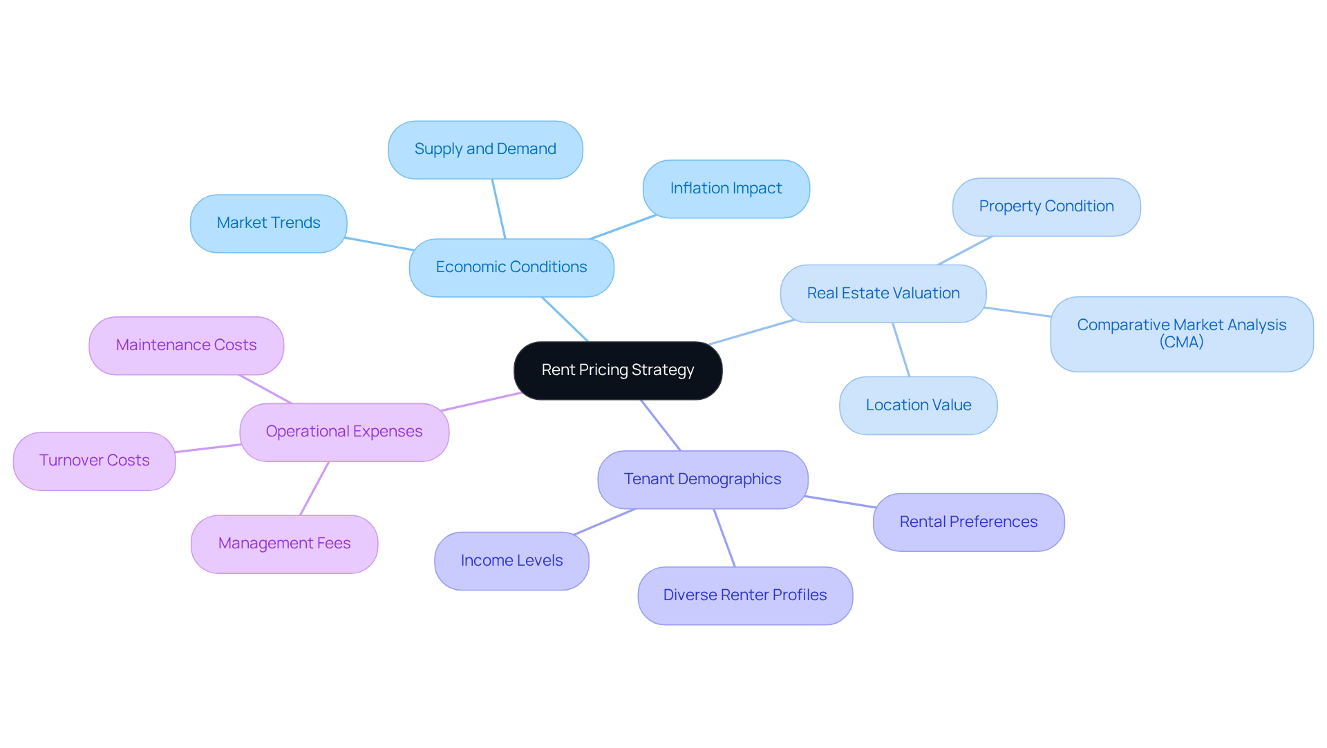 The central node represents the main strategy, while the branches show the various factors that influence pricing decisions. Each sub-branch provides more detail on specific aspects, helping you understand how they all connect. The central node represents the main strategy, while the branches show the various factors that influence pricing decisions. Each sub-branch provides more detail on specific aspects, helping you understand how they all connect.