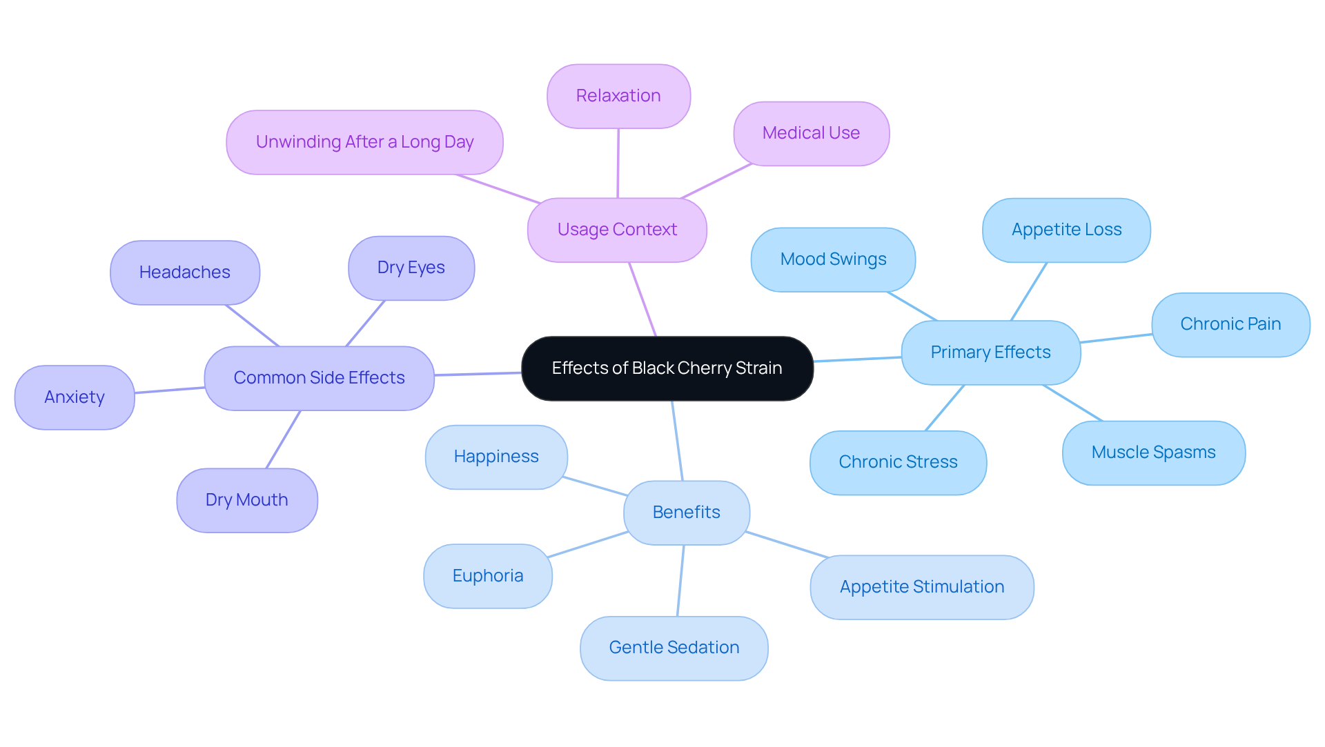 The center shows the main topic, and the branches illustrate the various effects and benefits of the black cherry strain. Each color represents a different category to help you navigate the information easily. The center shows the main topic, and the branches illustrate the various effects and benefits of the black cherry strain. Each color represents a different category to help you navigate the information easily.