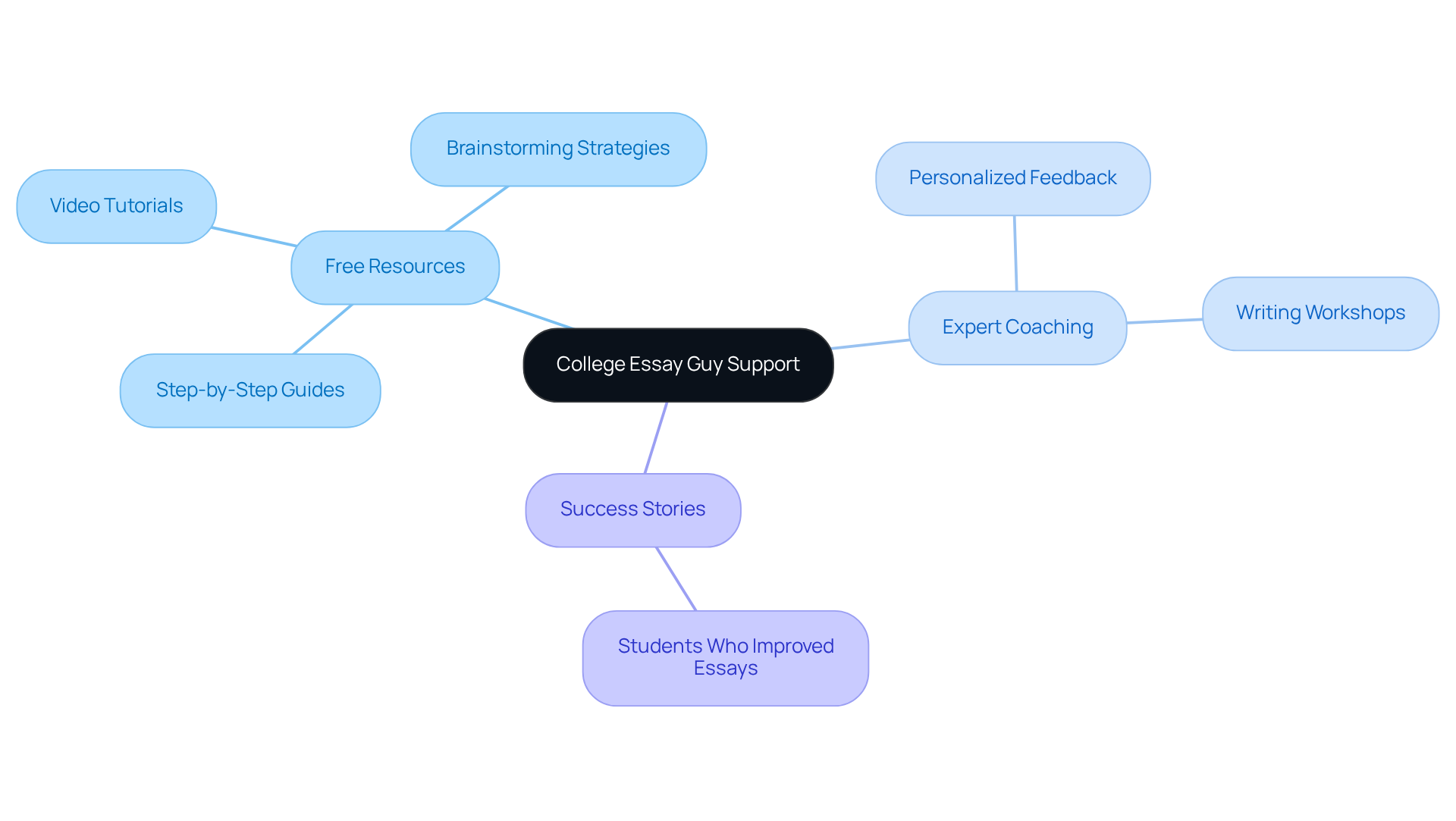 The center represents the main support system, while branches show the different resources and their positive impacts on students' essay writing and confidence.