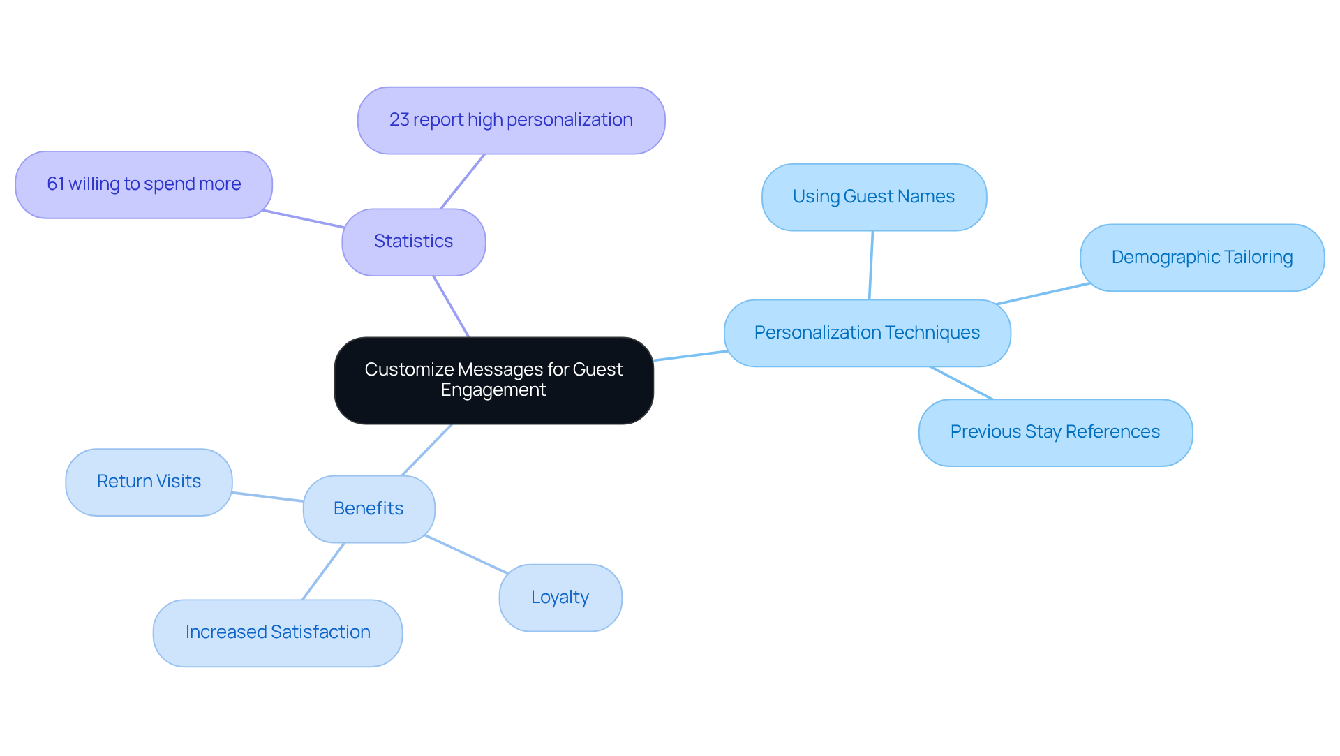 The central idea is about customizing messages for guests. Each branch shows different ways to personalize communication and the benefits of doing so, along with important statistics that highlight the impact of personalization.