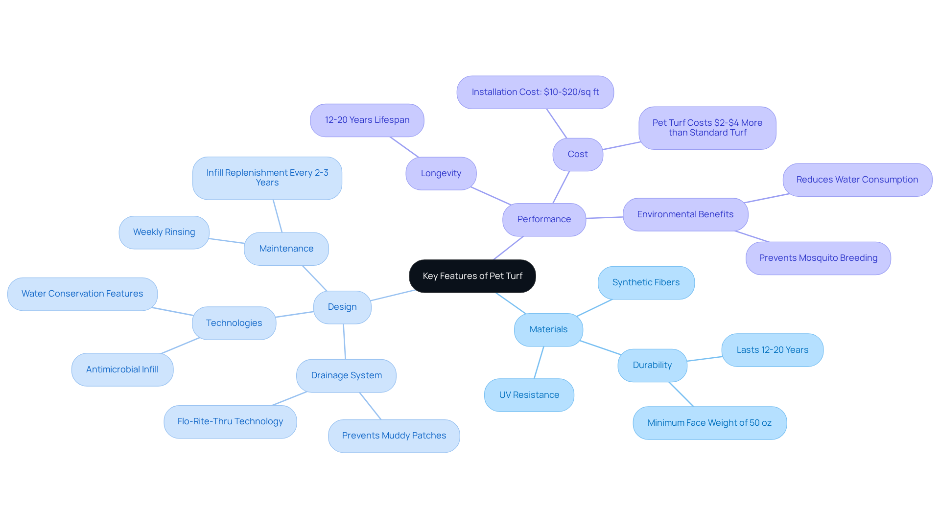 This mindmap shows the essential features of pet turf. Start at the center with the main topic, then explore each branch to see how materials, design, and performance contribute to creating a great environment for pets. This mindmap shows the essential features of pet turf. Start at the center with the main topic, then explore each branch to see how materials, design, and performance contribute to creating a great environment for pets.