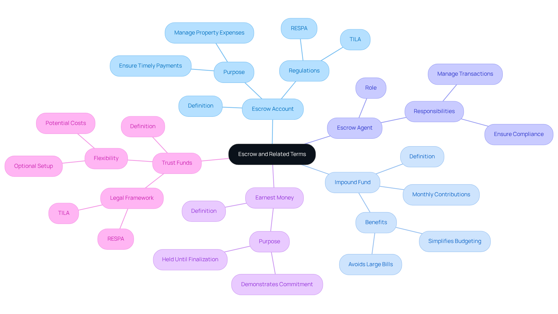 The central node represents the main topic of escrow, while each branch highlights a key term. Follow the branches to explore definitions and relationships, making it easier to grasp the complexities of real estate transactions.
