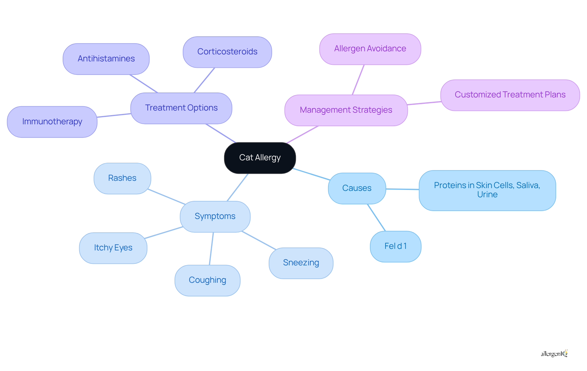 The central node represents cat allergy, with branches showing the main causes, symptoms, and treatment options. Each branch provides a deeper look into specific aspects of the condition, helping you understand how they relate to the overall topic.