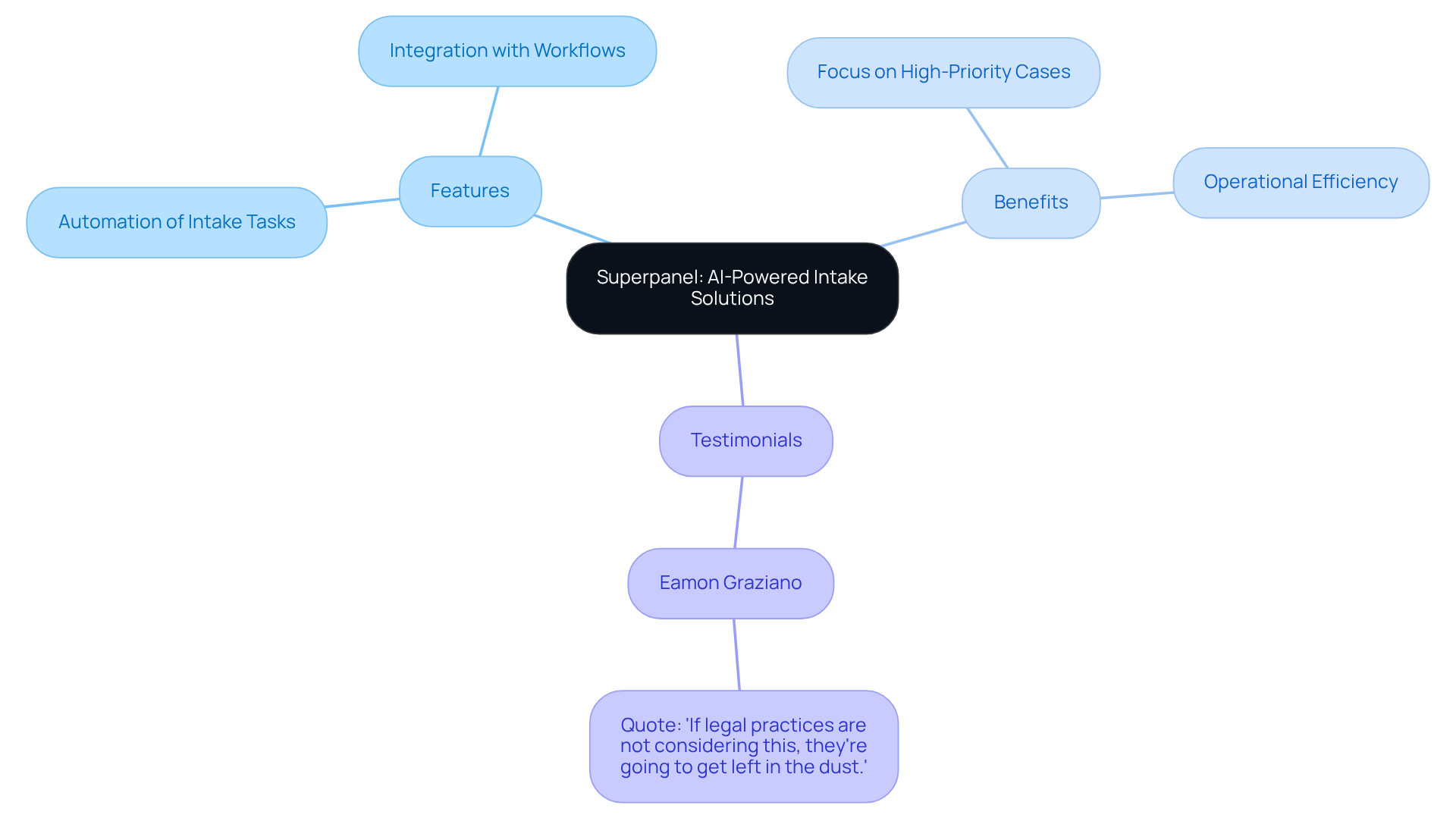 The center represents Superpanel, with branches showing its features, benefits, and user testimonials. Each branch highlights important aspects of how Superpanel enhances law firm operations.