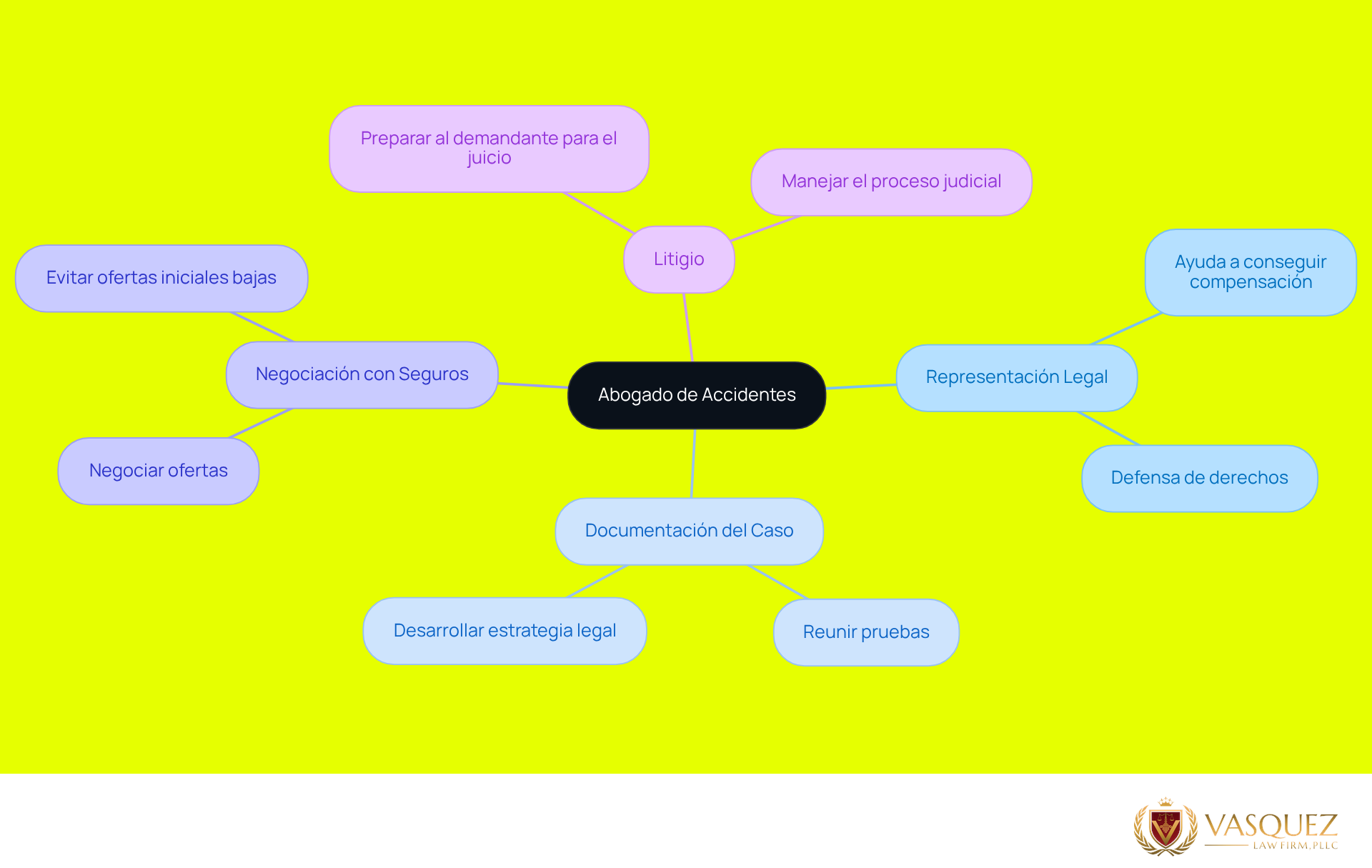 El nodo central representa al abogado de accidentes, y las ramas muestran sus funciones clave. Cada sub-rama detalla cómo ayudan a las víctimas, facilitando la comprensión de su papel en el proceso legal.
