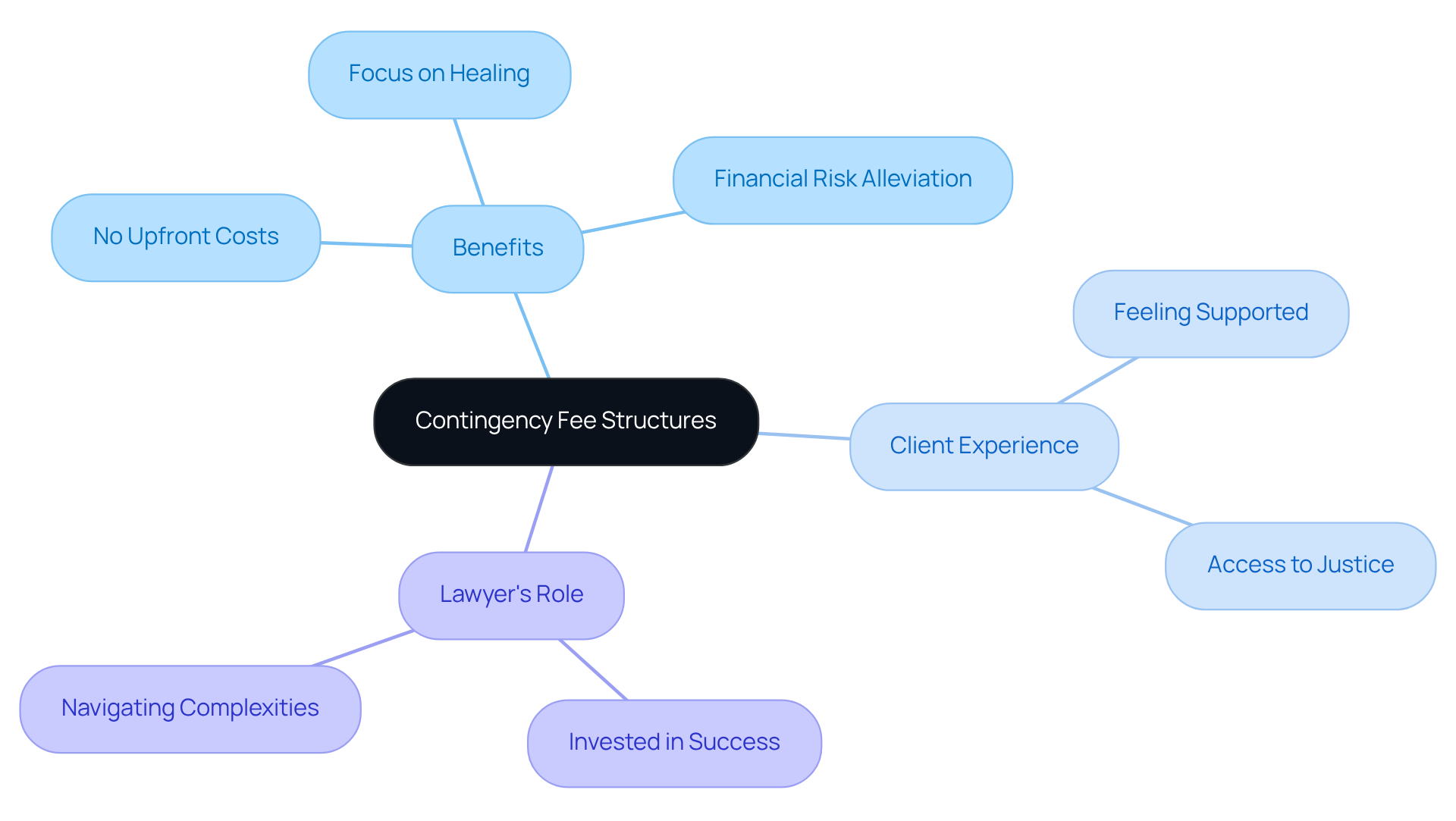 The central idea is the contingency fee structure, which branches out into benefits for clients, their experiences, and the role of lawyers. Each branch shows how these aspects connect to help individuals access affordable legal support.