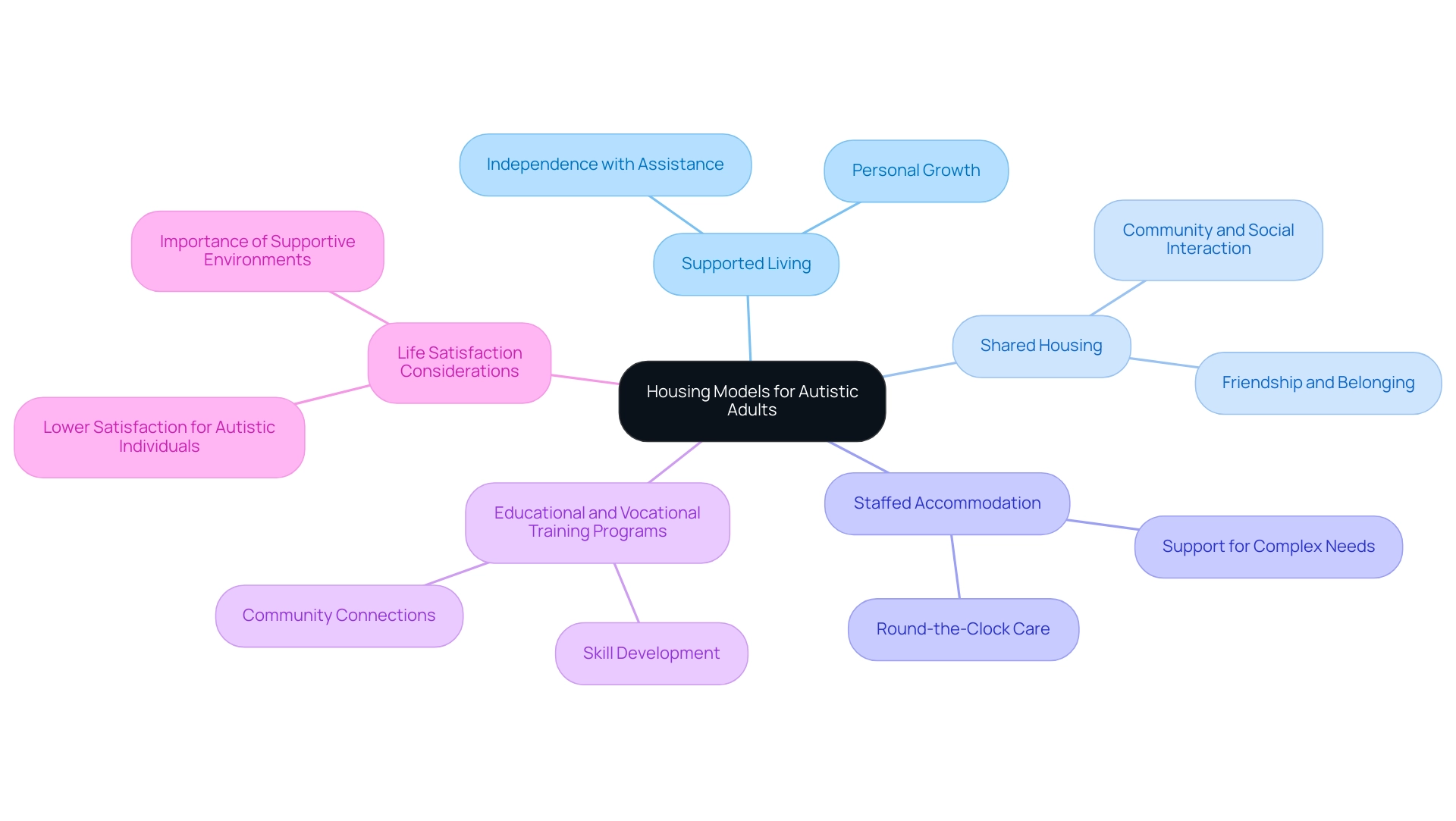 The central node represents housing options, with branches showing specific models and their benefits.