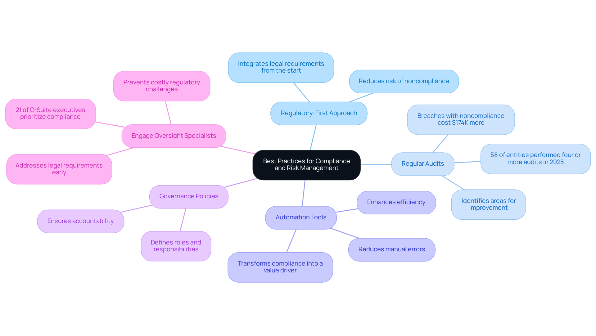 The center represents the overall goal of improving compliance and risk management. Each branch shows a specific practice that contributes to this goal, with additional details available as you explore each branch. The center represents the overall goal of improving compliance and risk management. Each branch shows a specific practice that contributes to this goal, with additional details available as you explore each branch.