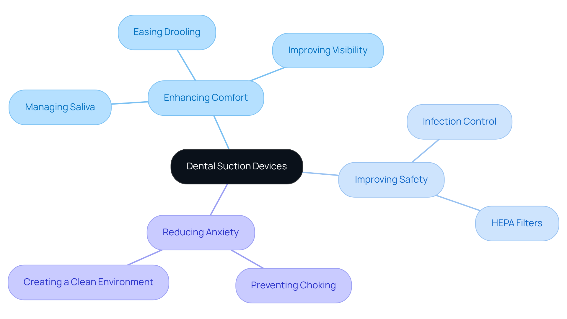 This mindmap shows how dental suction devices improve patient experiences during dental visits. Each branch highlights a key benefit, helping you understand how these devices contribute to comfort and safety. This mindmap shows how dental suction devices improve patient experiences during dental visits. Each branch highlights a key benefit, helping you understand how these devices contribute to comfort and safety.