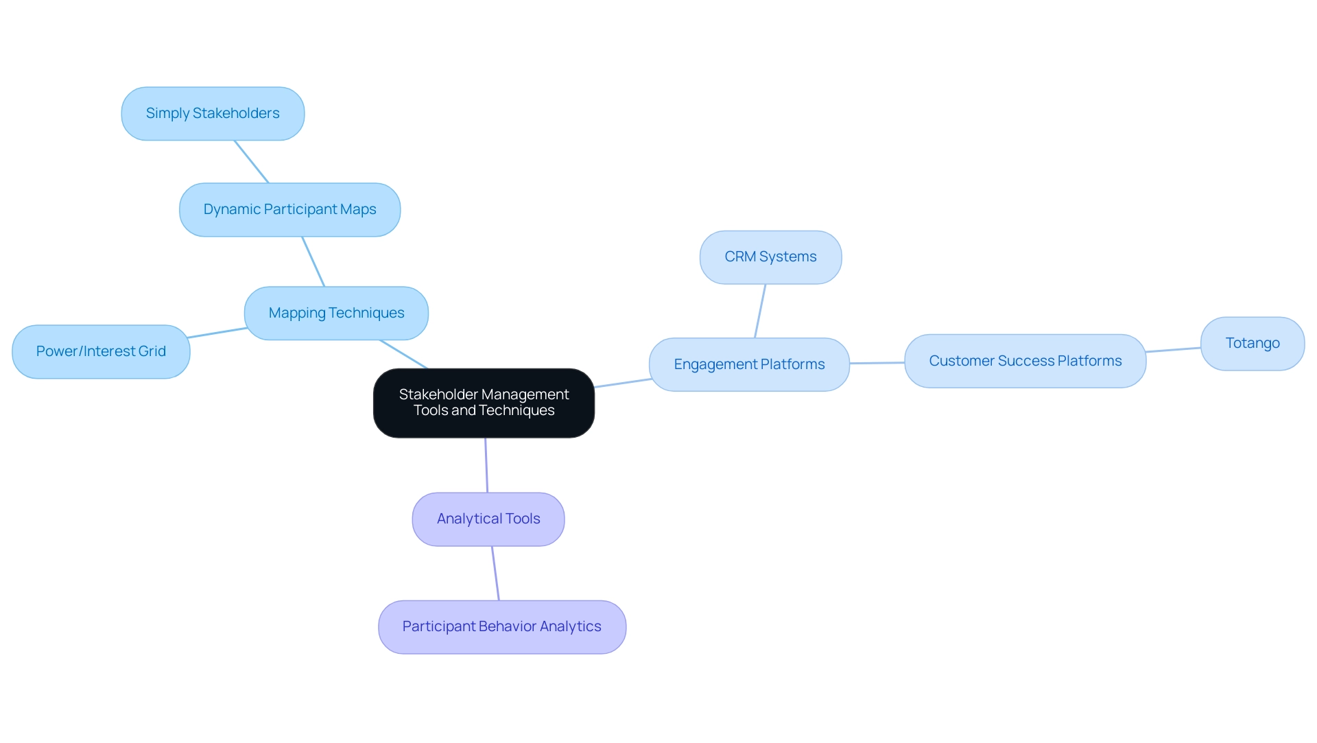 The central node represents stakeholder management, with branches indicating different categories of tools and techniques, each color-coded for easy identification.