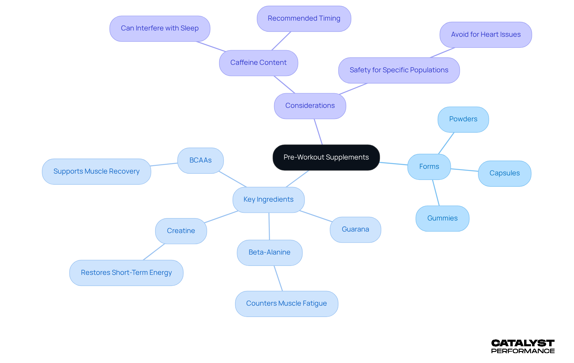 The center shows the main topic, and the branches represent different forms and ingredients of pre-workout supplements. Each color-coded branch helps you see how these elements contribute to enhancing workout performance. The center shows the main topic, and the branches represent different forms and ingredients of pre-workout supplements. Each color-coded branch helps you see how these elements contribute to enhancing workout performance.