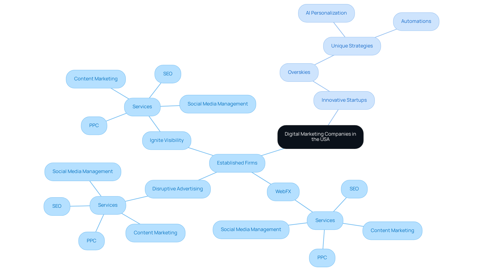 The central node represents the overall topic, while branches show different types of companies and their specific strategies. Each color-coded branch helps differentiate between established firms and innovative startups.