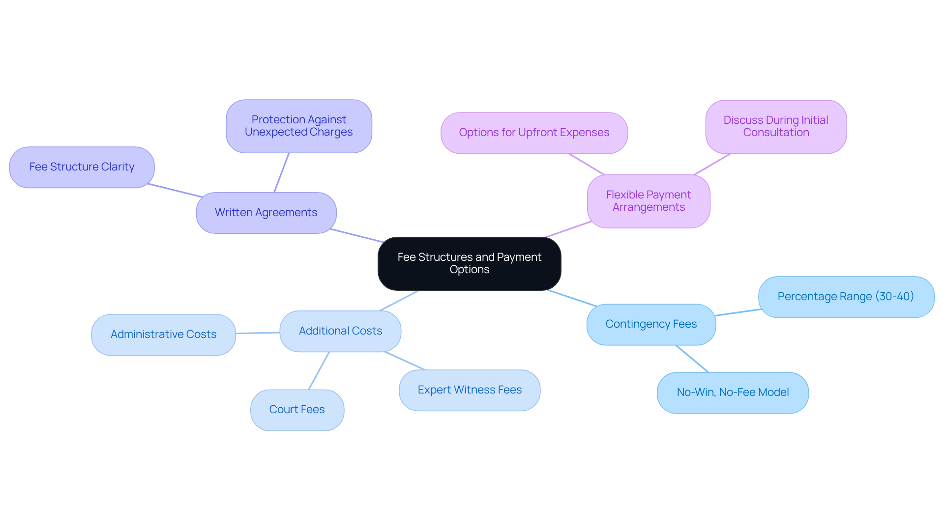 This mindmap helps you navigate the financial aspects of hiring a lawyer after an aviation accident. Start at the center with the main topic, then follow the branches to explore different fee structures, potential additional costs, and important considerations for hiring a lawyer. Each branch represents a key area to understand, making it easier to grasp your options and plan accordingly.