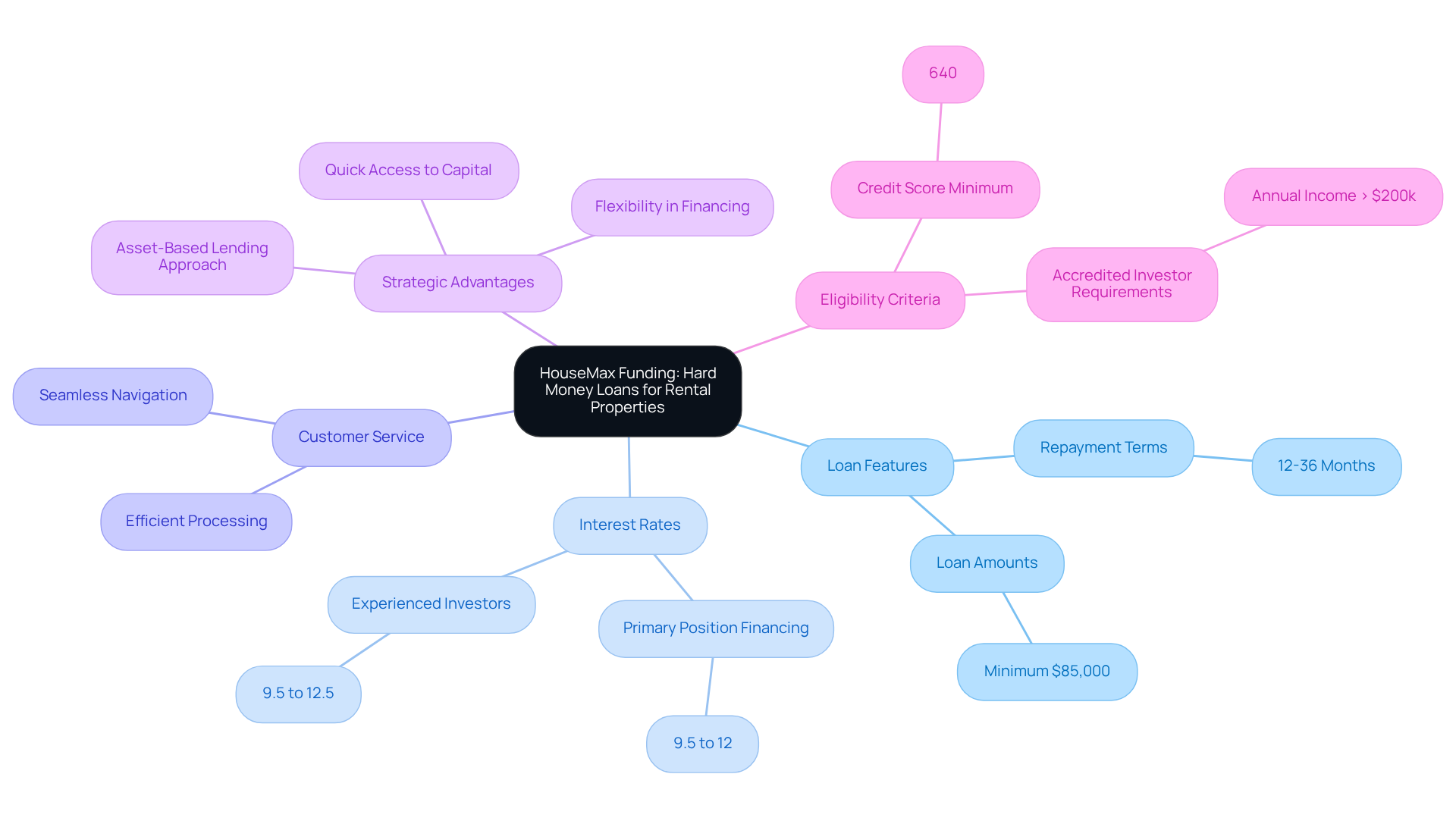 The central node represents HouseMax Funding's loan offerings, while the branches detail important aspects like loan features, interest rates, and eligibility. Each branch helps you understand how these elements contribute to the overall service.