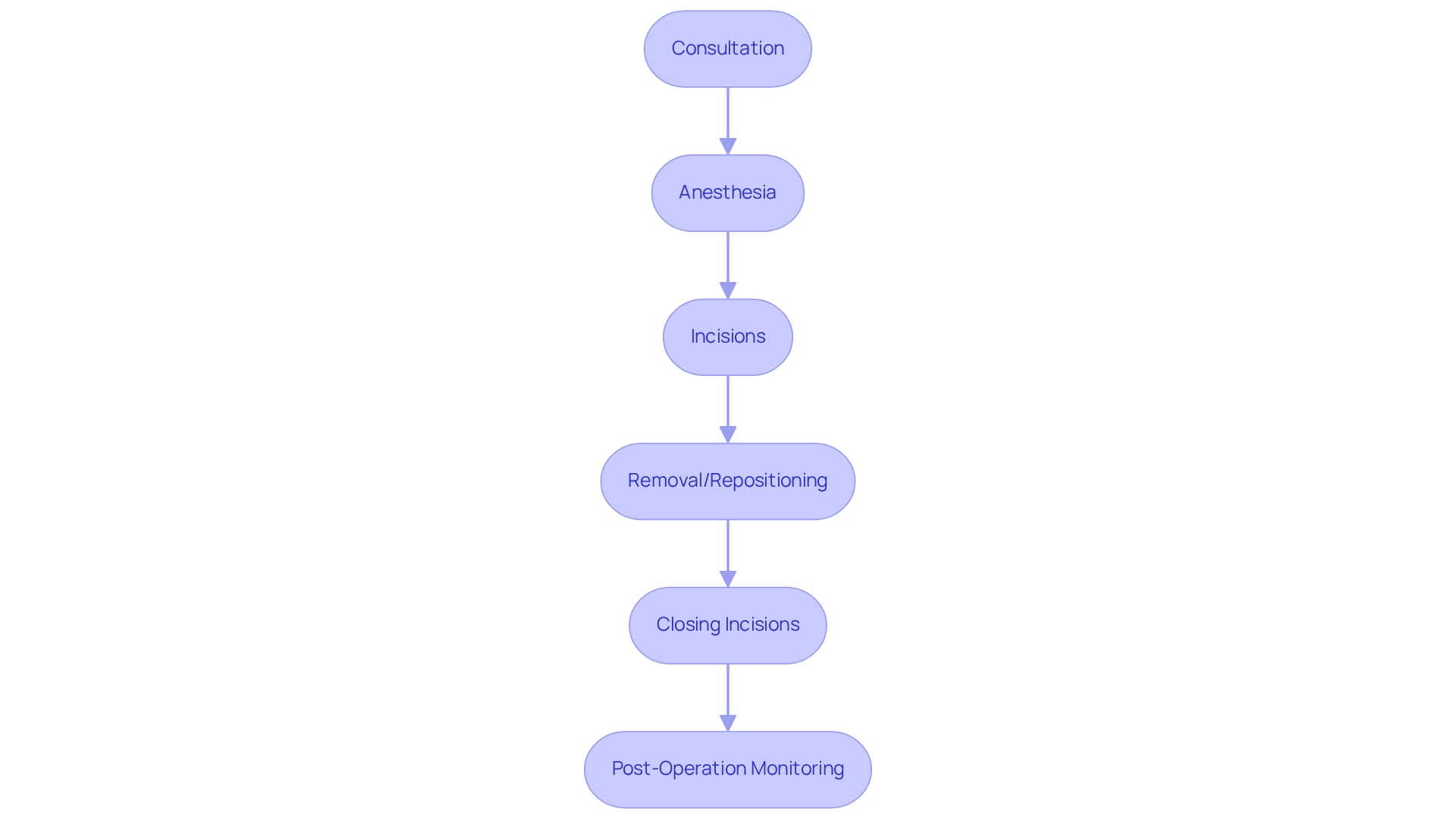 This flowchart guides you through the blepharoplasty process. Each box represents a step, starting from the initial consultation to the final monitoring after surgery. Follow the arrows to see how each step leads to the next, making it easy to understand the entire procedure.