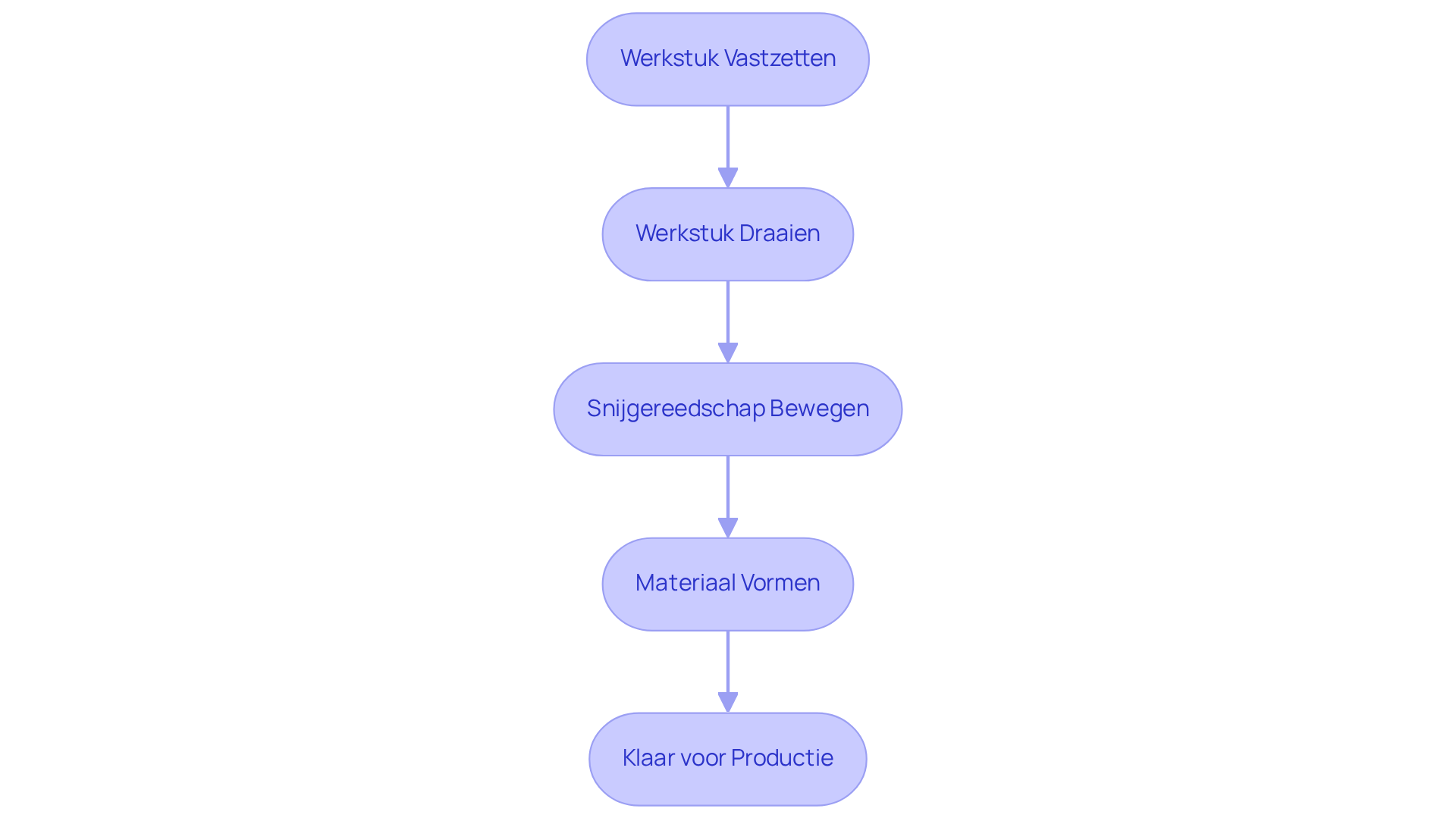 Elke stap in de flowchart toont een fase in het bewerkingsproces van de CNC draaibank. Volg de pijlen om te zien hoe het werkstuk van het begin tot het eind wordt bewerkt.