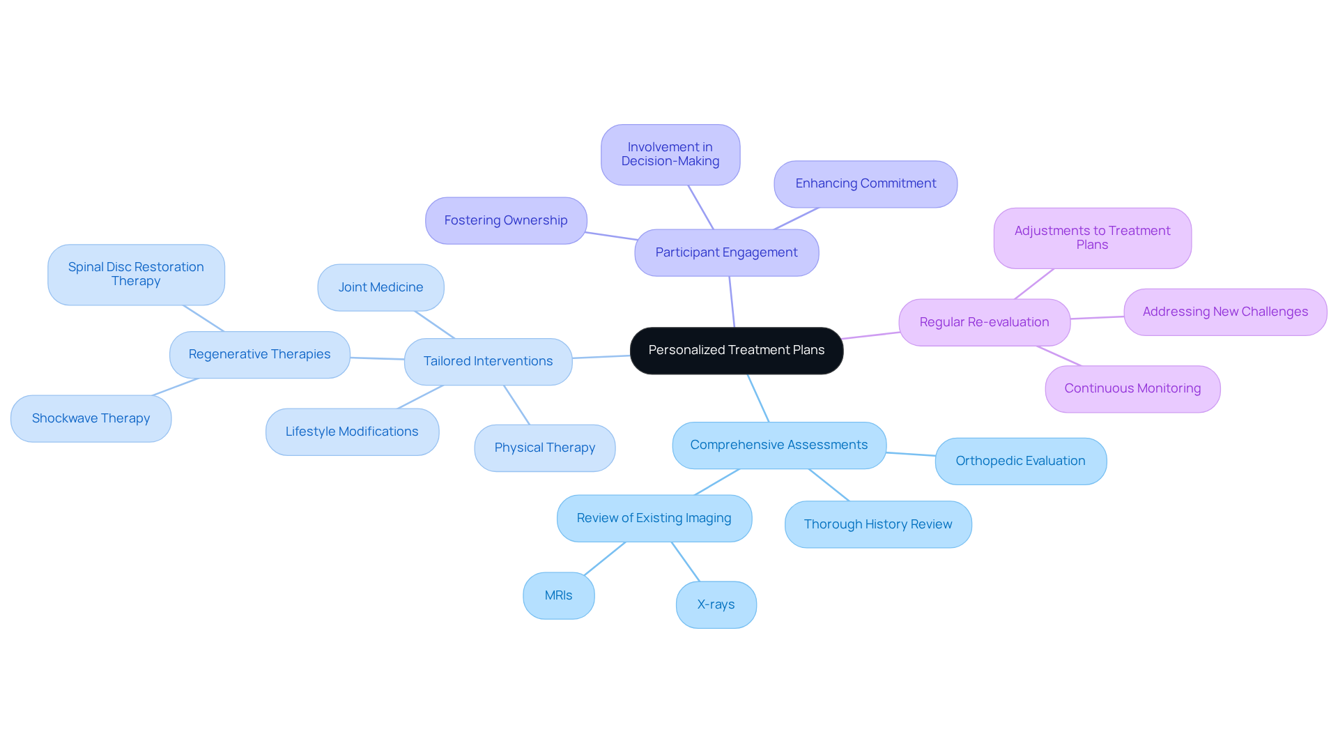 The center represents the main goal of creating personalized treatment plans. Each branch shows a key component of the process, with further details available as you explore each section.