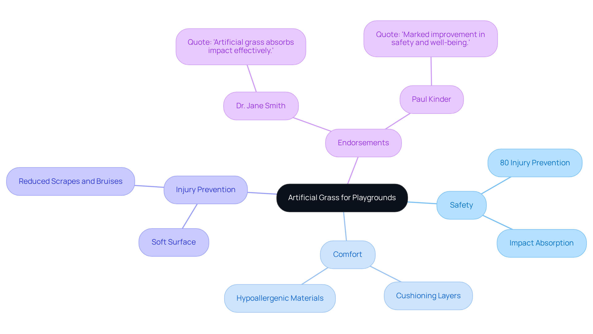The central node represents the main topic, while branches show different benefits and endorsements. Each branch highlights important points, making it easy to understand how artificial grass enhances safety and comfort for children.