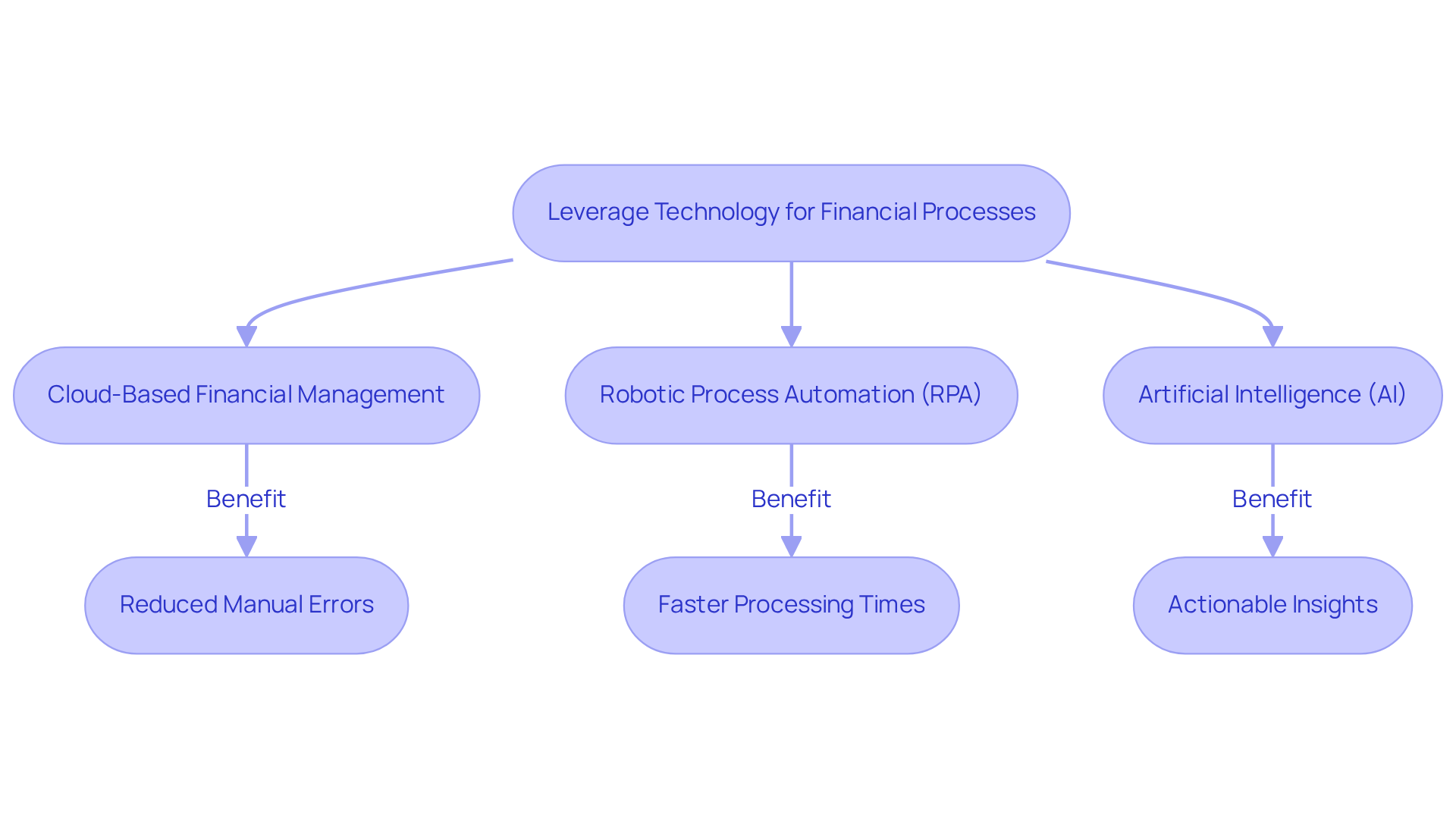 This flowchart shows how different technologies improve financial operations. Each box represents a technology or benefit, and the arrows indicate how they connect and lead to enhanced efficiency. This flowchart shows how different technologies improve financial operations. Each box represents a technology or benefit, and the arrows indicate how they connect and lead to enhanced efficiency.