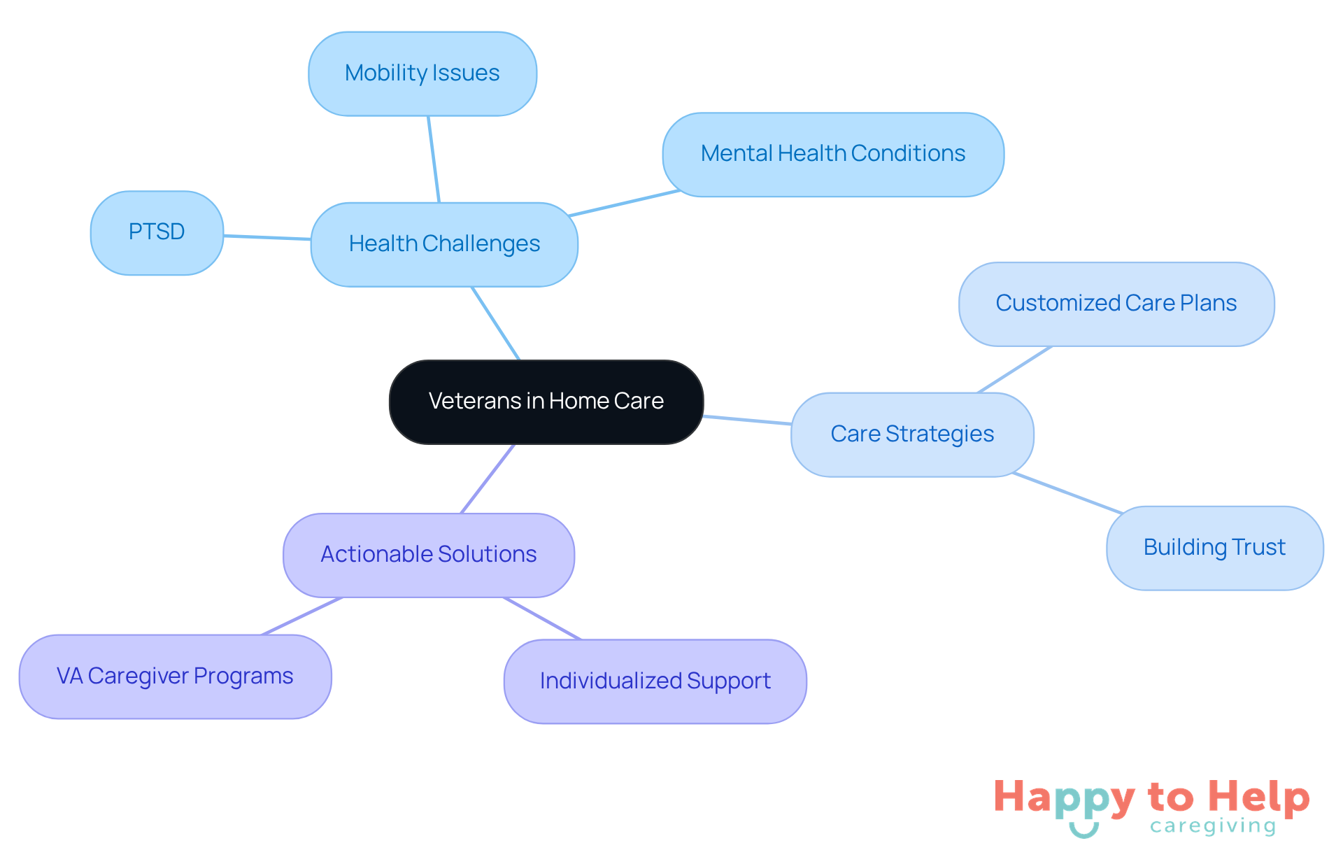 The central node represents the overall topic, while the branches show specific challenges and strategies. Each color-coded branch helps you see how different aspects of care relate to the needs of veterans.