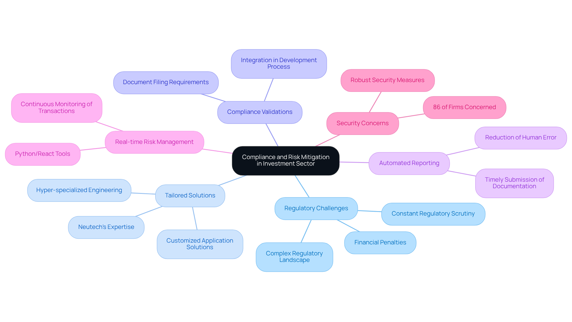This mindmap starts with the central theme of compliance and risk mitigation, branching out to show the various challenges and tailored solutions. Each branch represents a key area of focus, helping you see how they relate to the overall goal of ensuring compliance and enhancing investor confidence. This mindmap starts with the central theme of compliance and risk mitigation, branching out to show the various challenges and tailored solutions. Each branch represents a key area of focus, helping you see how they relate to the overall goal of ensuring compliance and enhancing investor confidence.