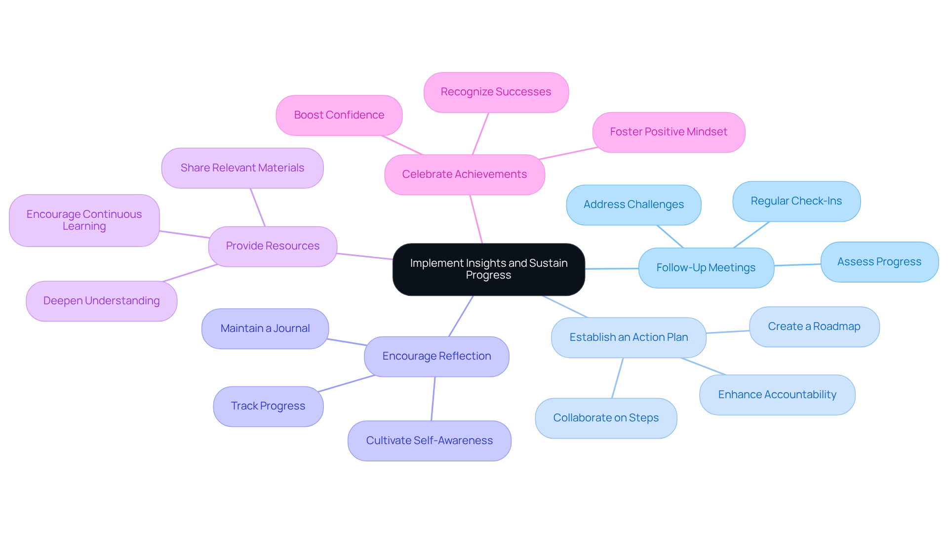 The central node represents the main goal, while each branch shows a strategy to help clients. Follow the branches to see specific actions or ideas related to each strategy, making it easy to understand how to support personal growth. The central node represents the main goal, while each branch shows a strategy to help clients. Follow the branches to see specific actions or ideas related to each strategy, making it easy to understand how to support personal growth.