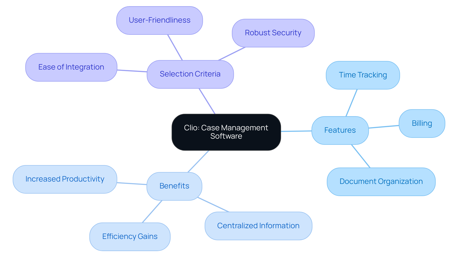 The central node represents Clio, while the branches show its key features, benefits, and what to consider when selecting a case management system. Each branch helps you see how Clio stands out in the legal tech landscape.