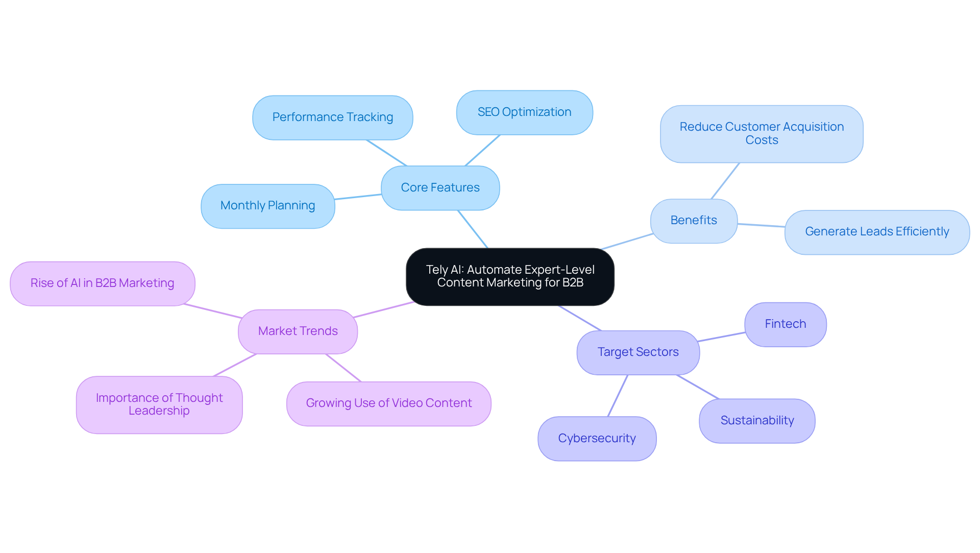 Start at the center with Tely AI, then explore the branches to see its features, benefits, and the sectors it targets. Each branch represents a different aspect of how Tely AI supports B2B content marketing.
