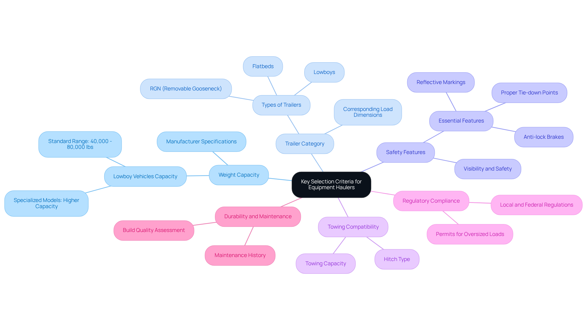 This mindmap starts with the main topic in the center and branches out into important criteria for choosing equipment haulers. Each branch represents a different factor to consider, helping you see how they all connect to the main decision.