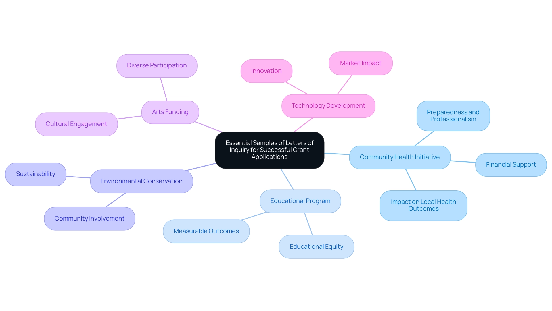 Each branch represents a specific sample LOI, with color coding to differentiate between the various types of initiatives. Each branch represents a specific sample LOI, with color coding to differentiate between the various types of initiatives.