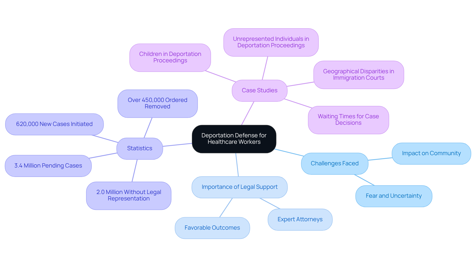 This mindmap starts with the main topic in the center and branches out to show related ideas. Each branch represents a different aspect of the deportation defense process, helping you see how they connect and why legal support is vital. This mindmap starts with the main topic in the center and branches out to show related ideas. Each branch represents a different aspect of the deportation defense process, helping you see how they connect and why legal support is vital.