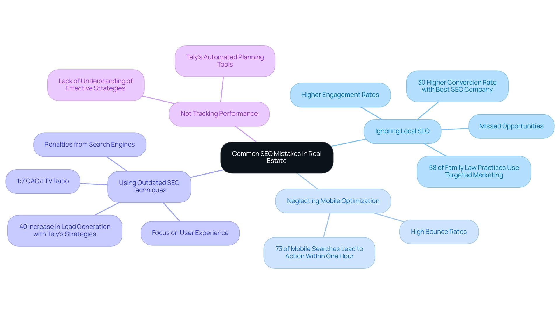 Each branch represents a specific SEO mistake with associated details or statistics, helping to illustrate the importance of avoiding these pitfalls.