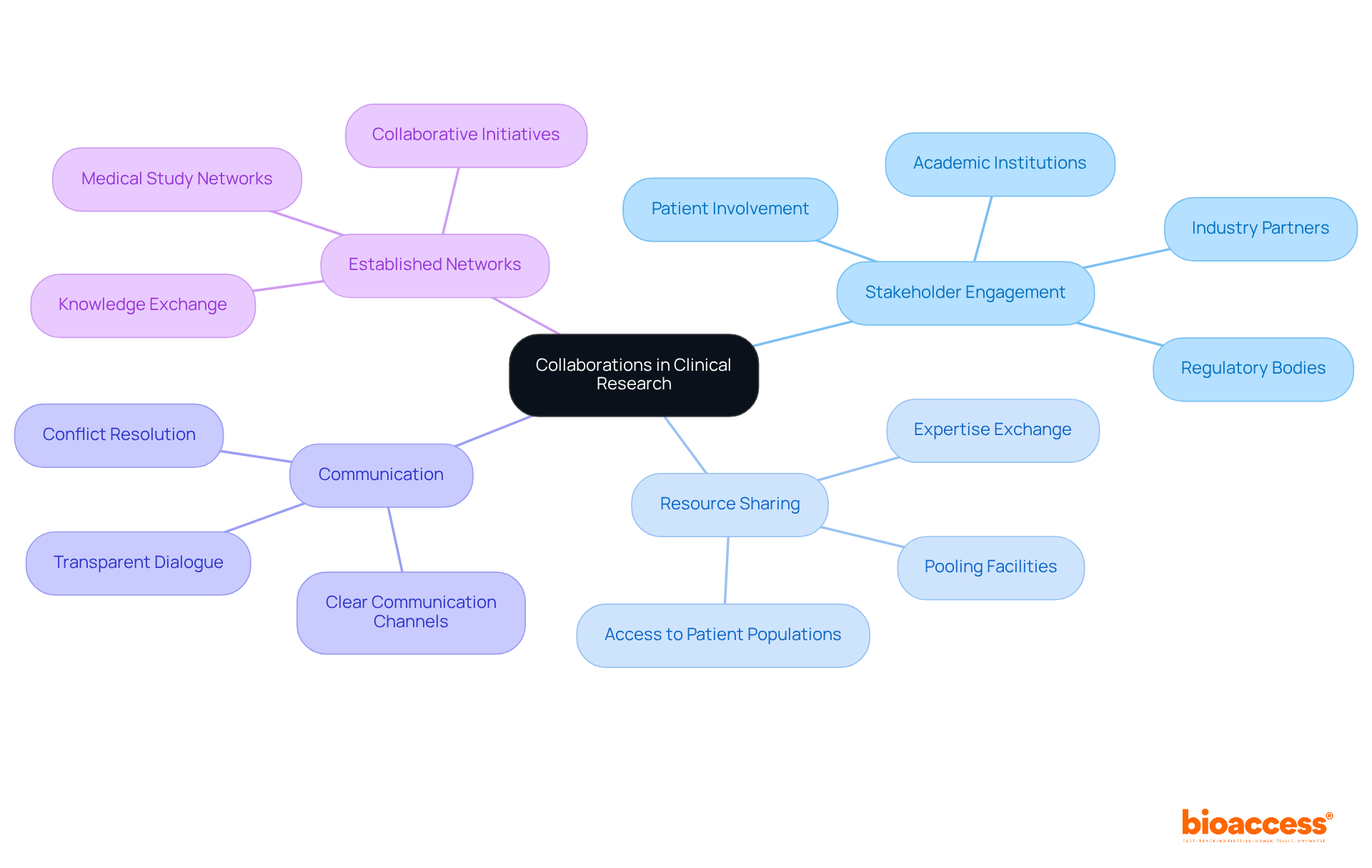 The central node represents the main theme of collaborations in clinical research. Each branch highlights a key component, and the sub-branches provide more detailed insights. This layout helps visualize how different aspects contribute to successful partnerships.