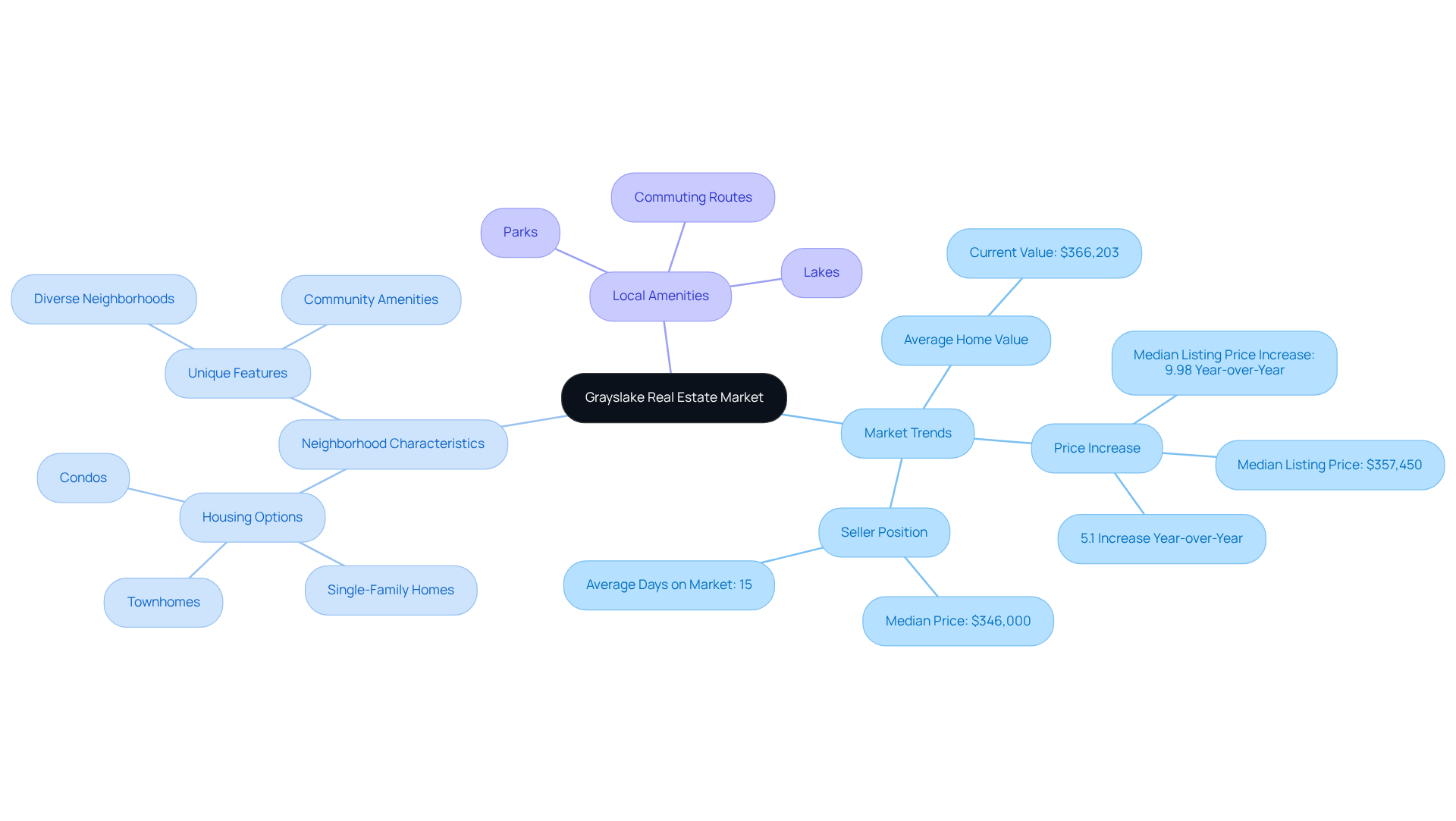 This mindmap starts with the main topic in the center and branches out to show important factors to consider when looking for a real estate agent in Grayslake. Each branch represents a key area of focus, helping you understand what to look for in this vibrant community. This mindmap starts with the main topic in the center and branches out to show important factors to consider when looking for a real estate agent in Grayslake. Each branch represents a key area of focus, helping you understand what to look for in this vibrant community.
