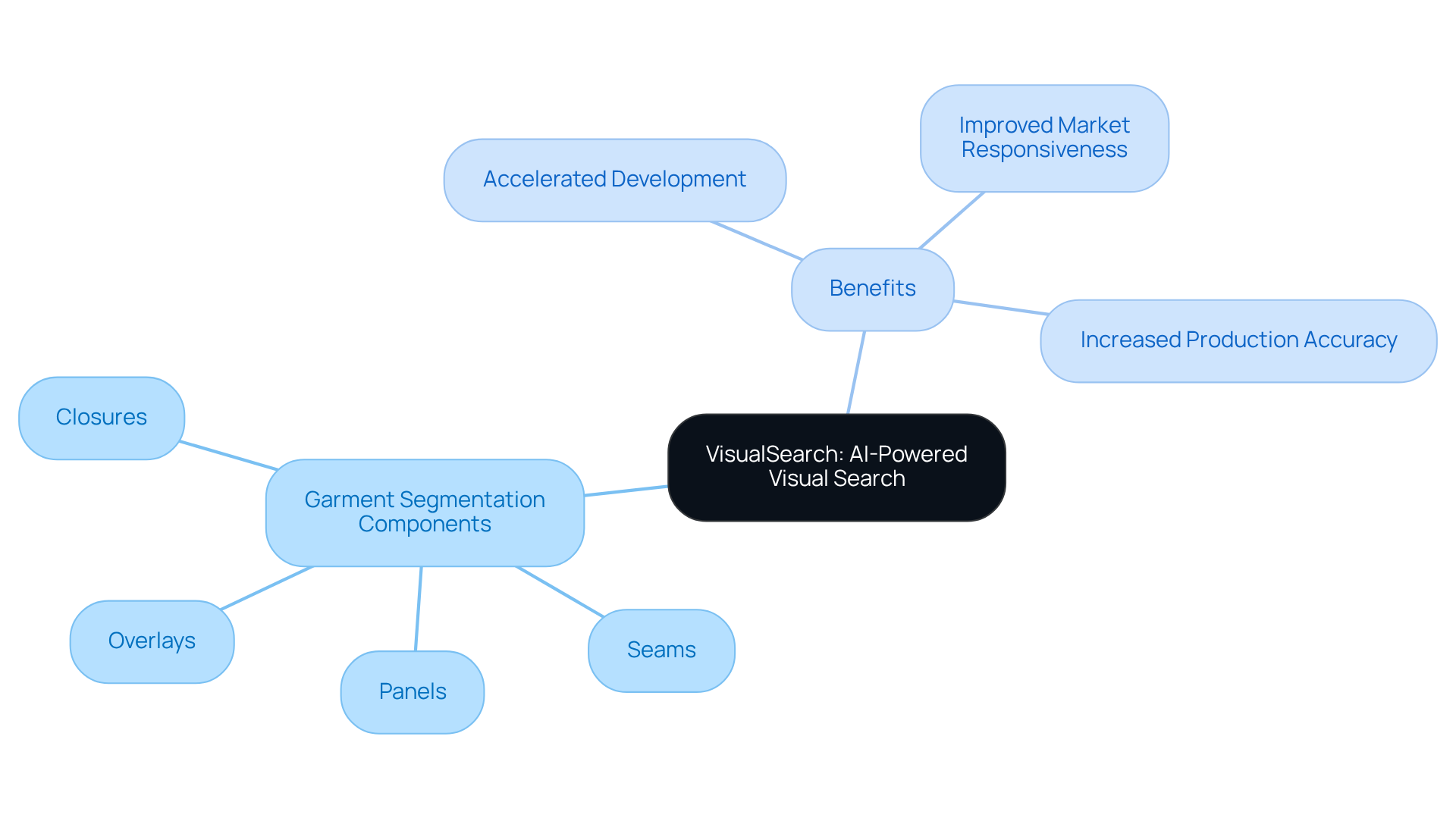 Start at the center with the main technology, then follow the branches to explore the components and benefits that enhance clothing design and production. Start at the center with the main technology, then follow the branches to explore the components and benefits that enhance clothing design and production.