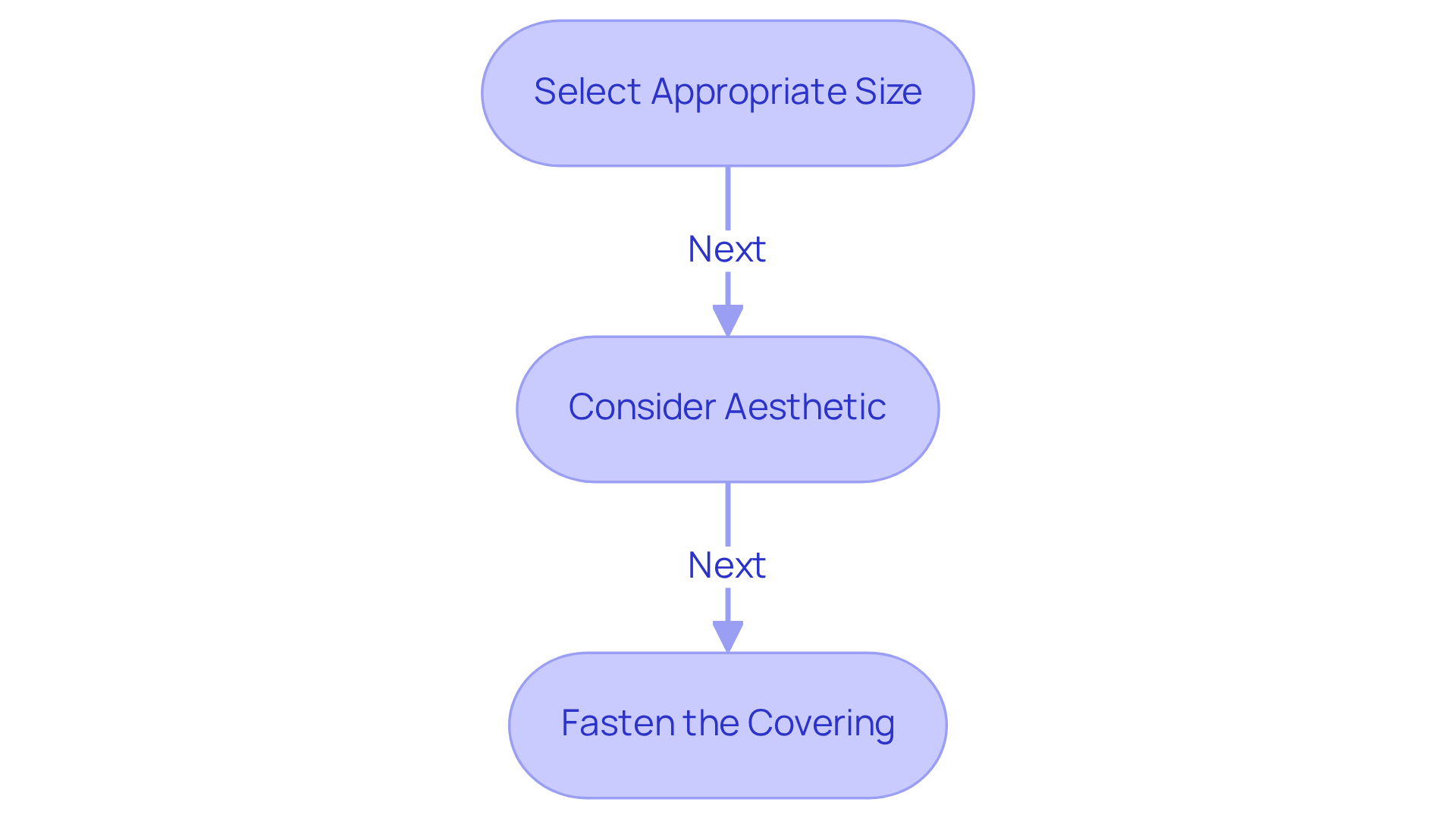 Follow the arrows to see the steps for choosing the right tablecloth. Each box gives you a key point to consider, from size to aesthetics and securing the cloth.