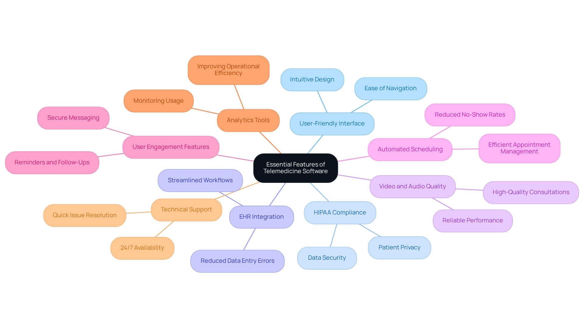 This mindmap shows the key features that telemedicine software should have. Start at the center with the main topic, then follow the branches to see each important feature and understand why it's essential for effective telehealth services. This mindmap shows the key features that telemedicine software should have. Start at the center with the main topic, then follow the branches to see each important feature and understand why it's essential for effective telehealth services.