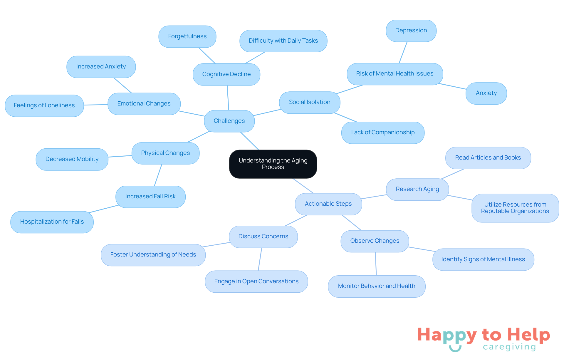 The central node represents the main topic of aging. The branches show the challenges faced by elderly parents and the steps caregivers can take to support them. Each color-coded branch helps you easily identify different aspects of the aging process.