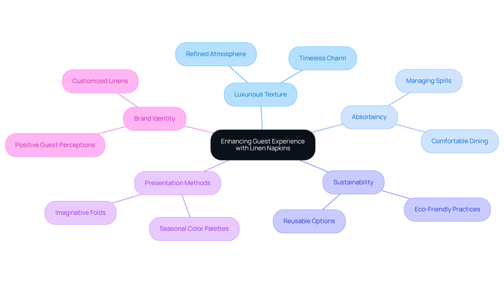The central node represents the main theme, while the branches illustrate different aspects of how linen napkins contribute to a positive guest experience. Each sub-branch provides more detail on these aspects, helping to visualize the interconnected benefits.