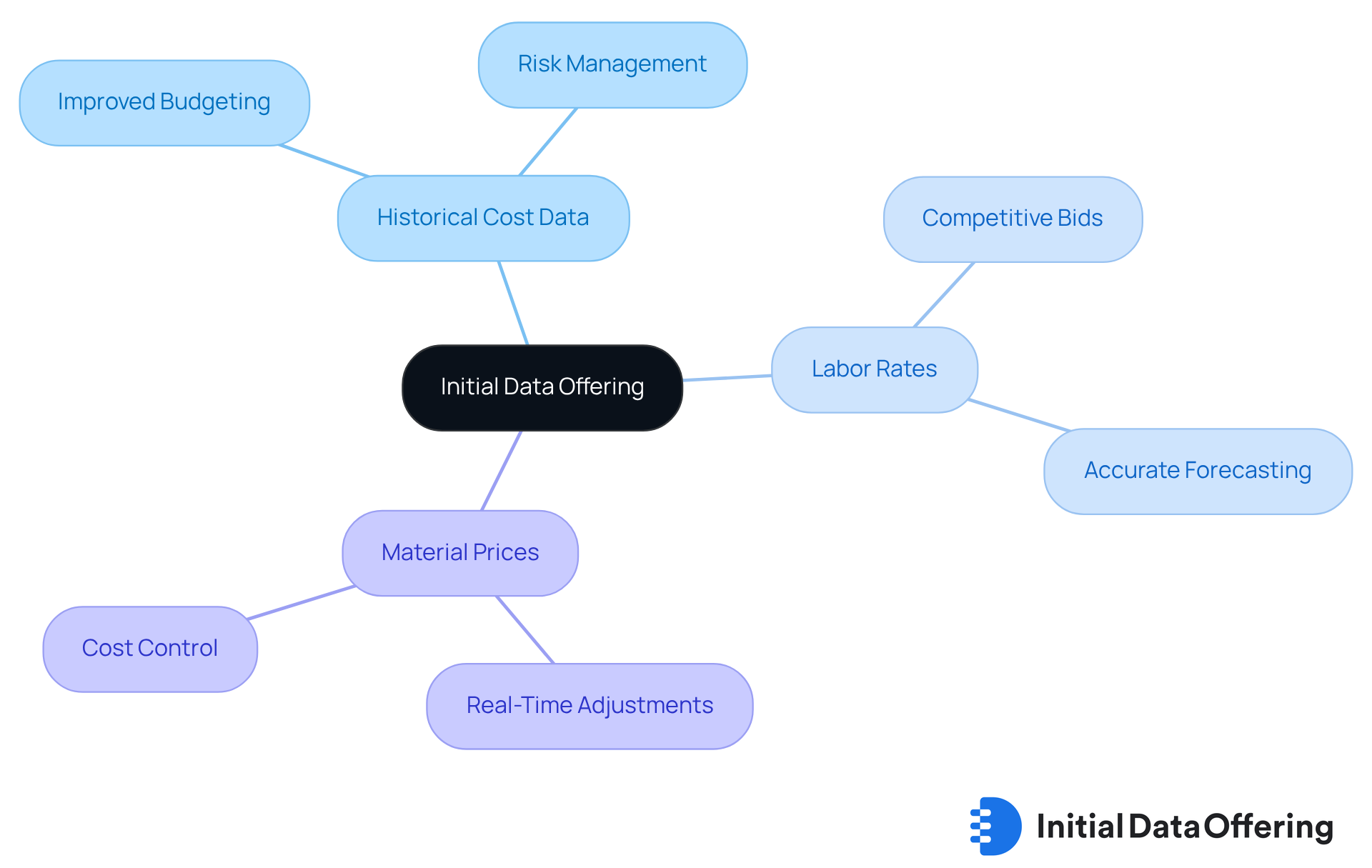 Start at the center with the Initial Data Offering, then explore the branches to see how different datasets contribute to better job costing and financial health for construction firms.