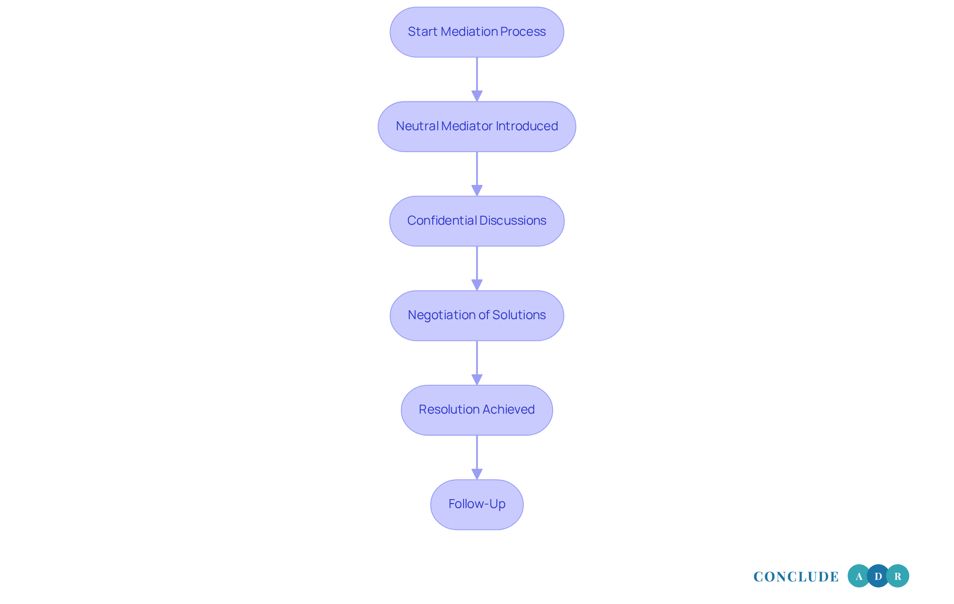 This flowchart outlines the mediation process. Each box represents a step in resolving workplace conflicts, showing how mediation can lead to a resolution more efficiently than litigation.
