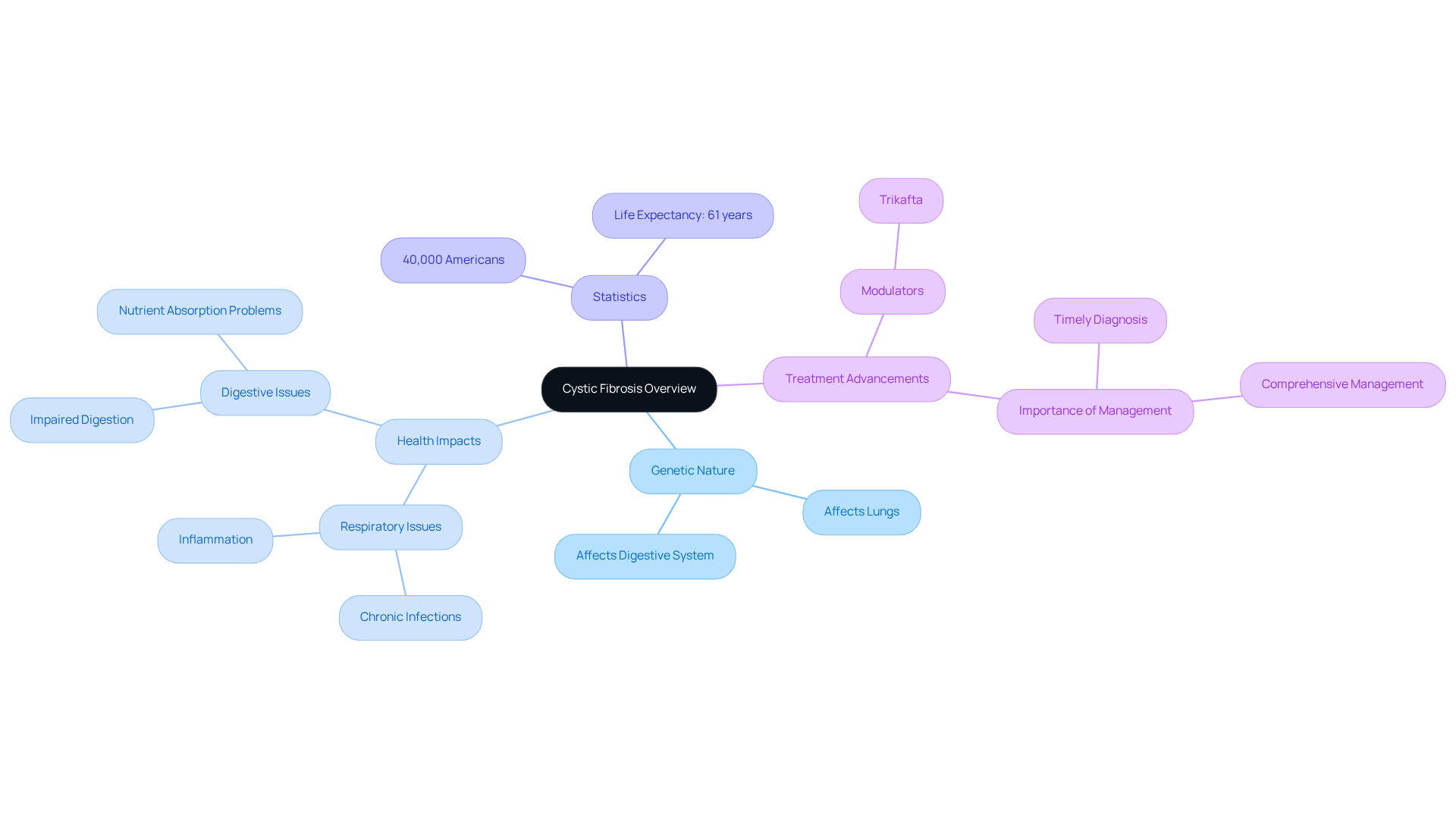 This mindmap starts with the central idea of cystic fibrosis and branches out into key areas of understanding. Each branch represents a different aspect of the condition, helping you see how they connect and relate to one another.