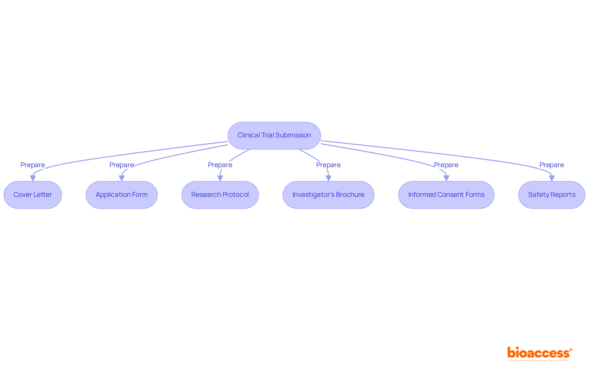 This flowchart outlines the key documents needed for a successful clinical trial submission. Follow the arrows to see the order in which each document should be prepared.