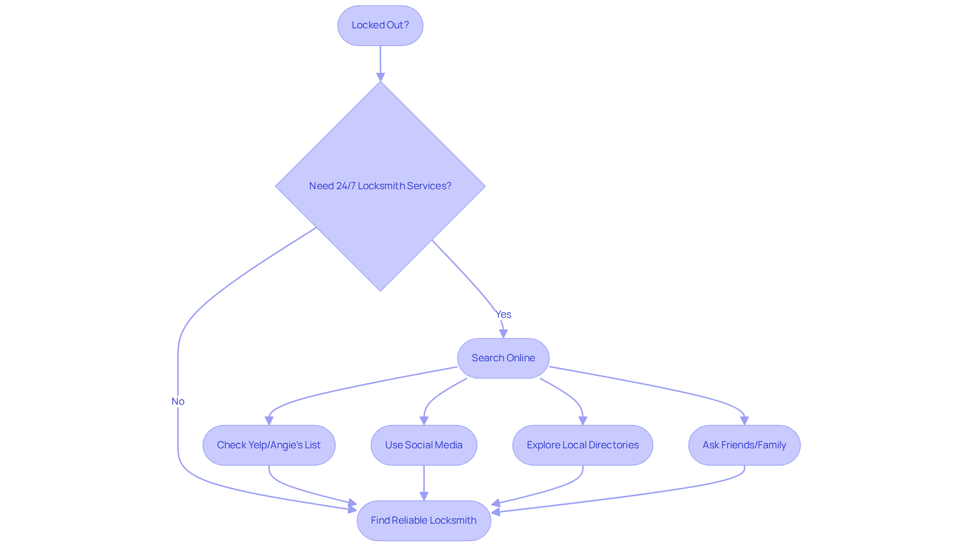 Follow the arrows to see the steps you can take when locked out. Each box represents an action you can take to find a reliable locksmith, helping you navigate the process smoothly. Follow the arrows to see the steps you can take when locked out. Each box represents an action you can take to find a reliable locksmith, helping you navigate the process smoothly.