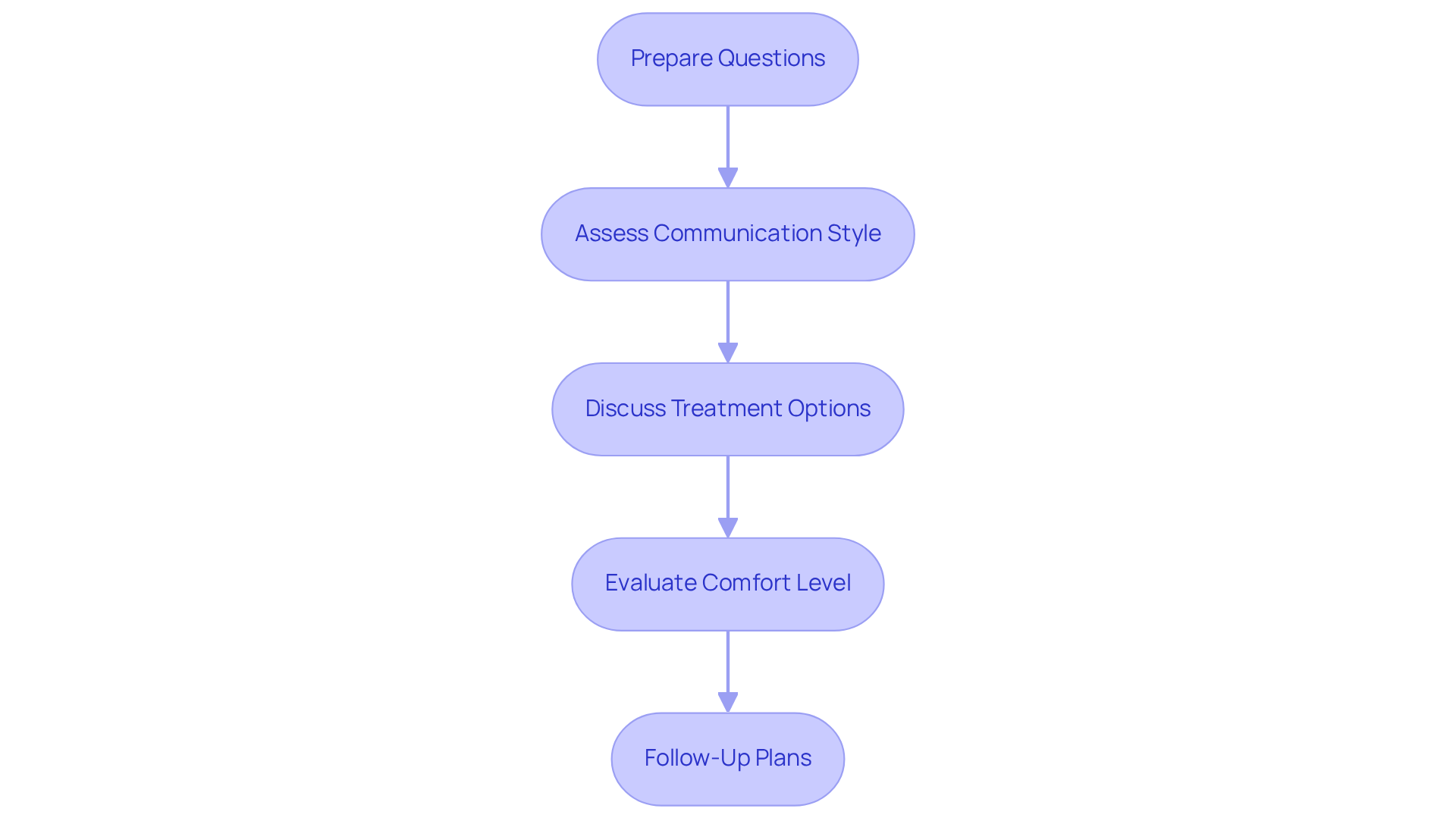 Each box represents a step you should take when meeting with a holistic doctor. Follow the arrows to see the order of steps, starting from preparing your questions to discussing follow-up plans. Each box represents a step you should take when meeting with a holistic doctor. Follow the arrows to see the order of steps, starting from preparing your questions to discussing follow-up plans.
