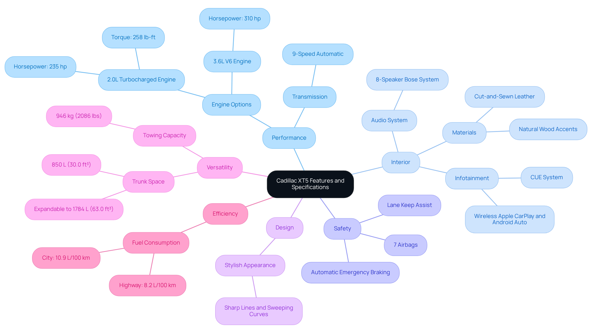 This mindmap shows the various features of the Cadillac XT5. Start at the center with the main topic, then follow the branches to explore different categories like Performance, Interior, Safety, and more. Each sub-branch provides specific details about what makes the XT5 a great choice. This mindmap shows the various features of the Cadillac XT5. Start at the center with the main topic, then follow the branches to explore different categories like Performance, Interior, Safety, and more. Each sub-branch provides specific details about what makes the XT5 a great choice.
