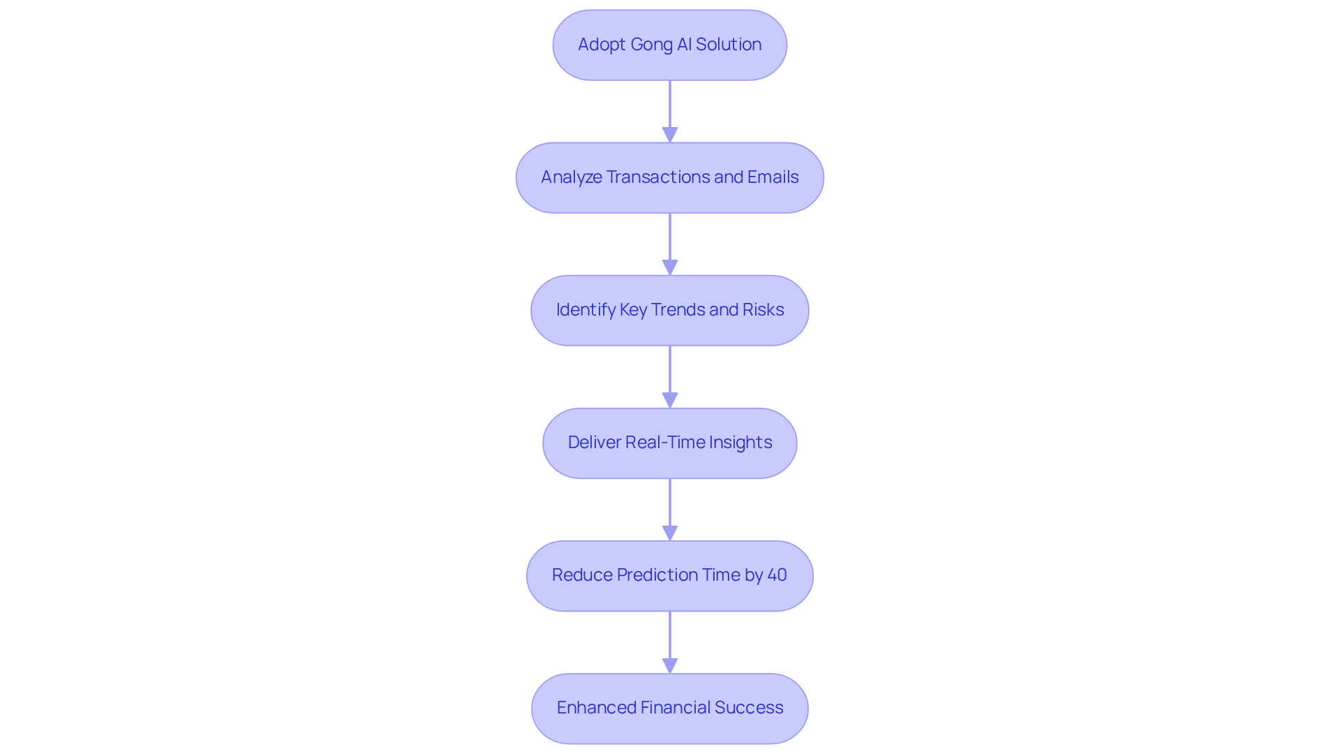 This flowchart shows the steps involved in using Gong's AI solution for sales forecasting. Start at the top with adopting the solution, then follow the arrows to see how each step leads to improved predictions and ultimately to better financial outcomes.