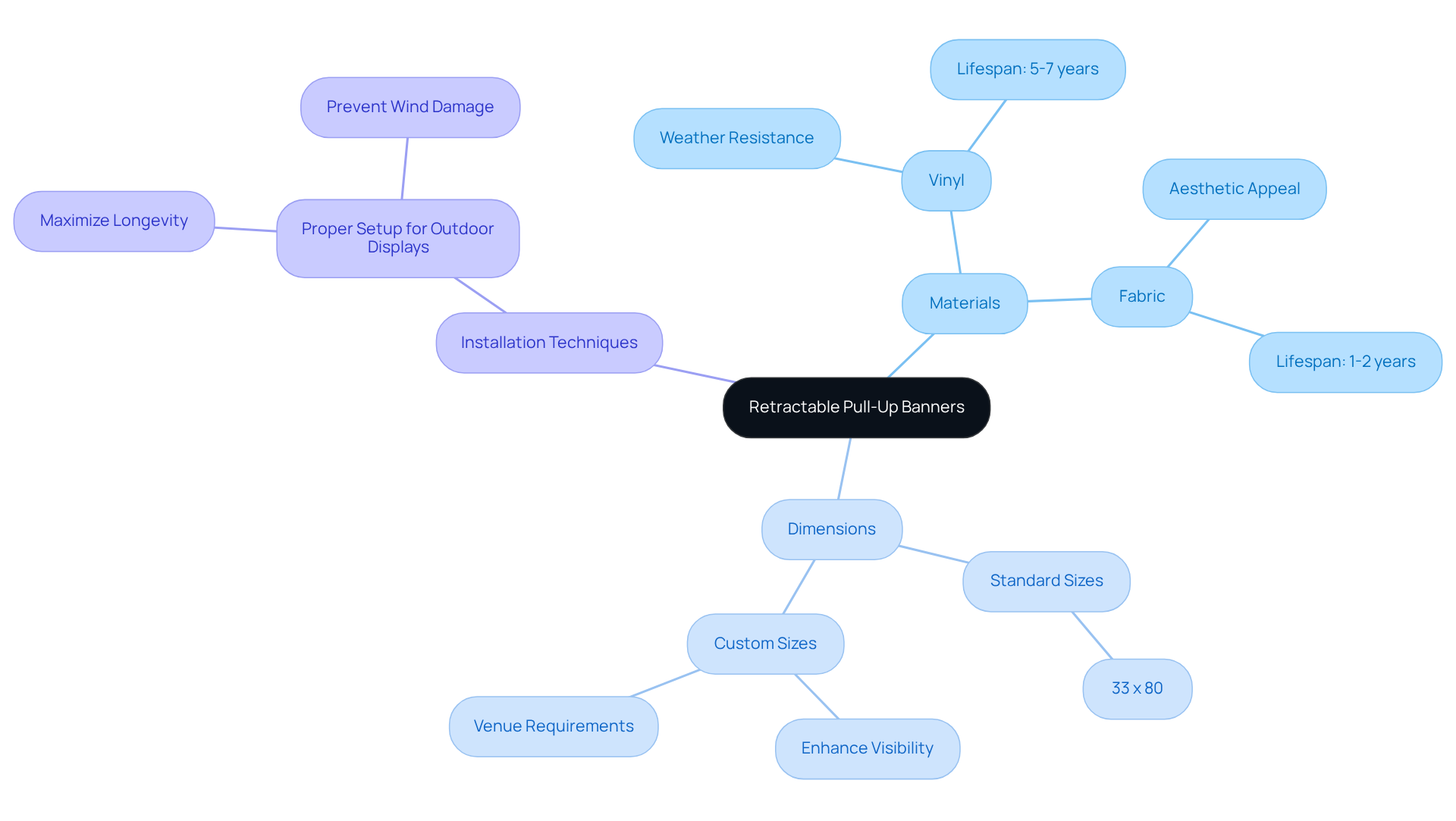 Start at the center with the main topic, then explore each branch to understand the different materials, their uses, and how to effectively set up your banners. Start at the center with the main topic, then explore each branch to understand the different materials, their uses, and how to effectively set up your banners.