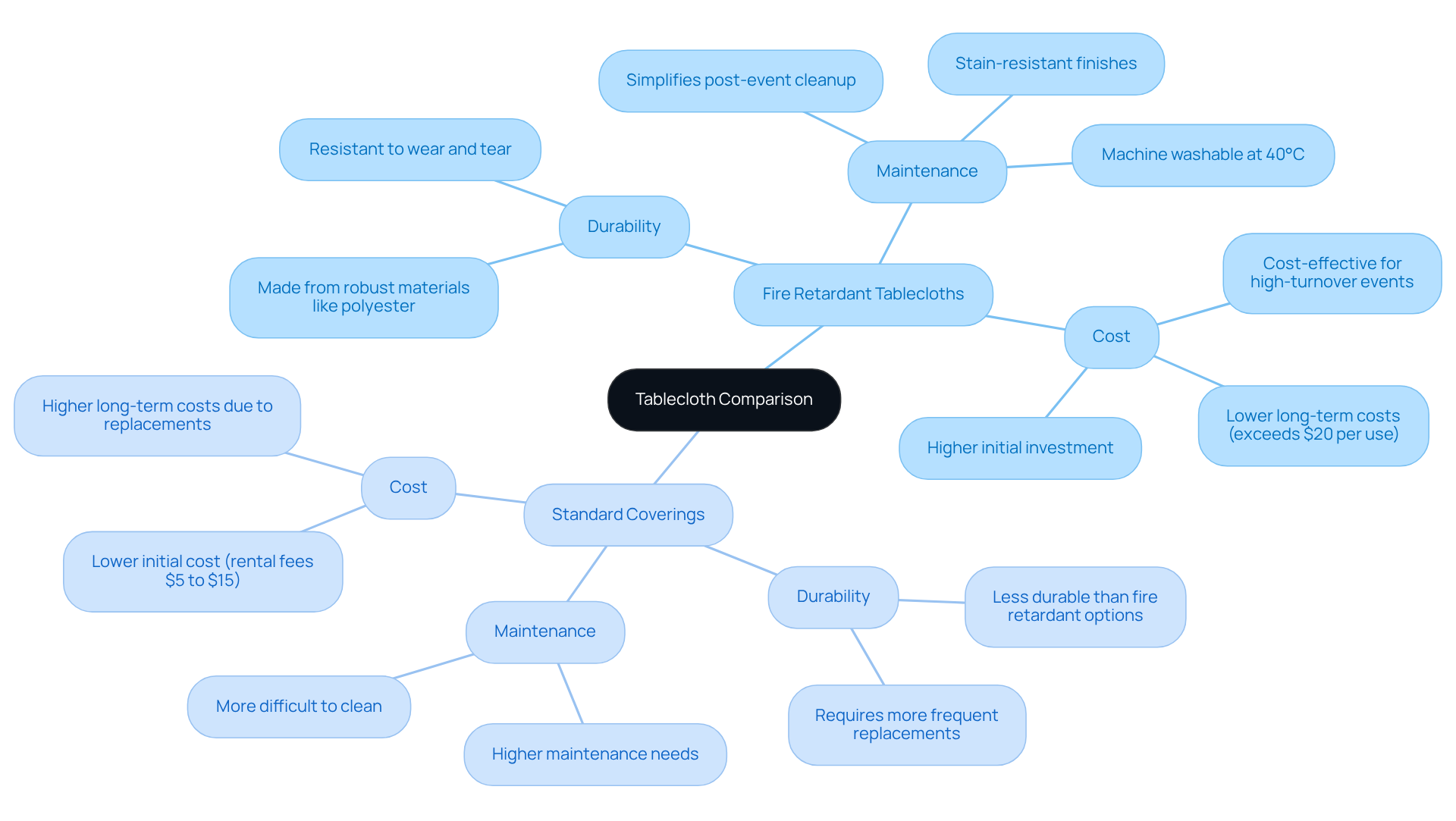 This mindmap shows the differences between fire retardant and standard tablecloths. Each branch highlights key features like durability, maintenance, and cost, helping you understand why fire retardant options may be the better choice.
