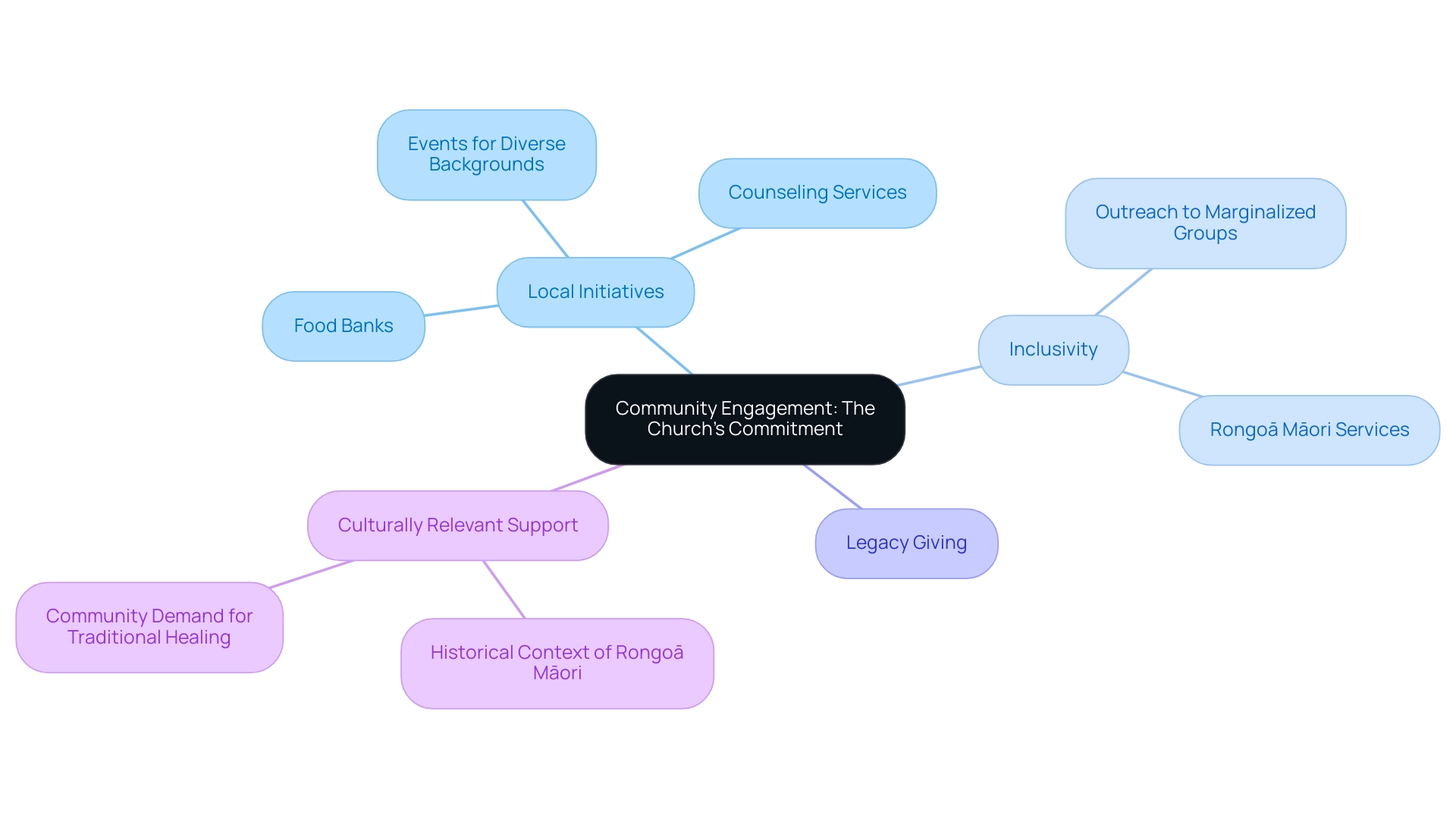 The central node represents the church's commitment, with branches showing related initiatives and their contributions to community support.